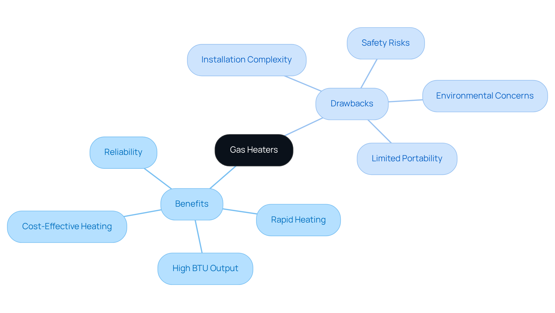 This mindmap shows the advantages and challenges of using gas heaters. The green branches highlight the benefits, while the red branches point out the drawbacks. Each point under these categories provides a quick overview of what to consider when evaluating gas heaters.