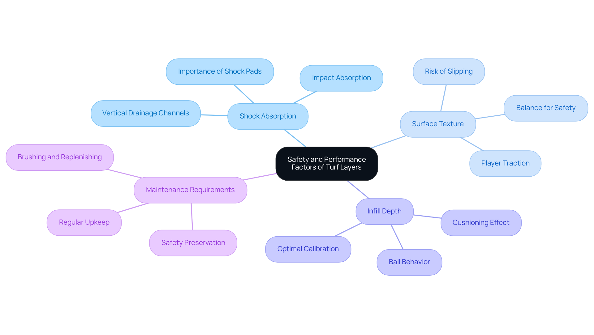 This mindmap starts with the main theme in the center and branches out to show the key factors affecting safety and performance. Each branch represents a critical area, and the sub-branches provide more details about why these factors matter. This mindmap starts with the main theme in the center and branches out to show the key factors affecting safety and performance. Each branch represents a critical area, and the sub-branches provide more details about why these factors matter.