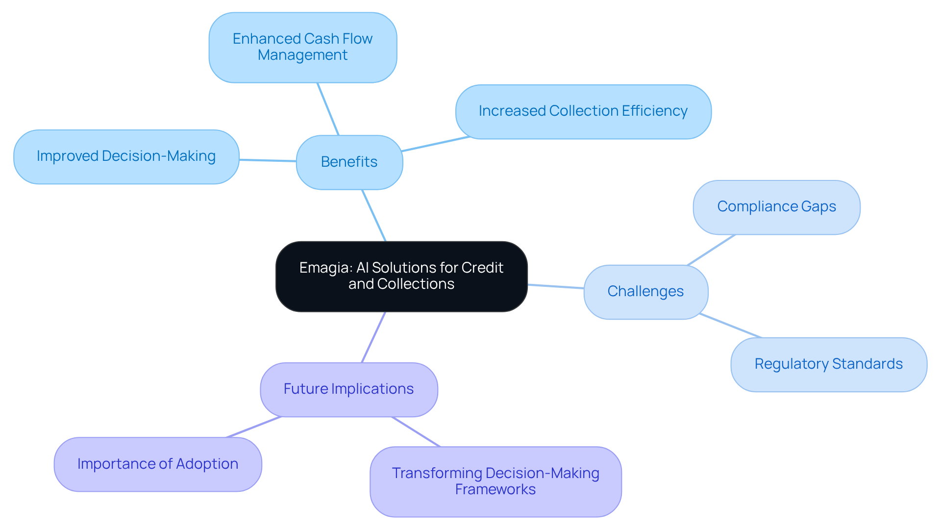 Start at the center with Emagia's AI solutions, then explore the branches to see the benefits, challenges, and future implications of these technologies in credit and collections.