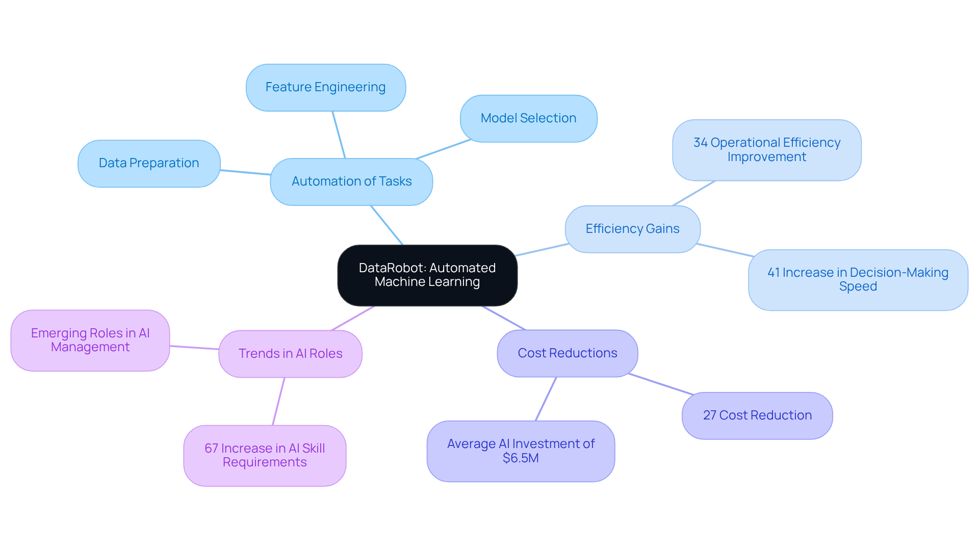 The central node represents DataRobot's role in automating machine learning. Each branch highlights a key benefit or trend, showing how they connect to the main idea and providing a clear overview of the platform's significance.