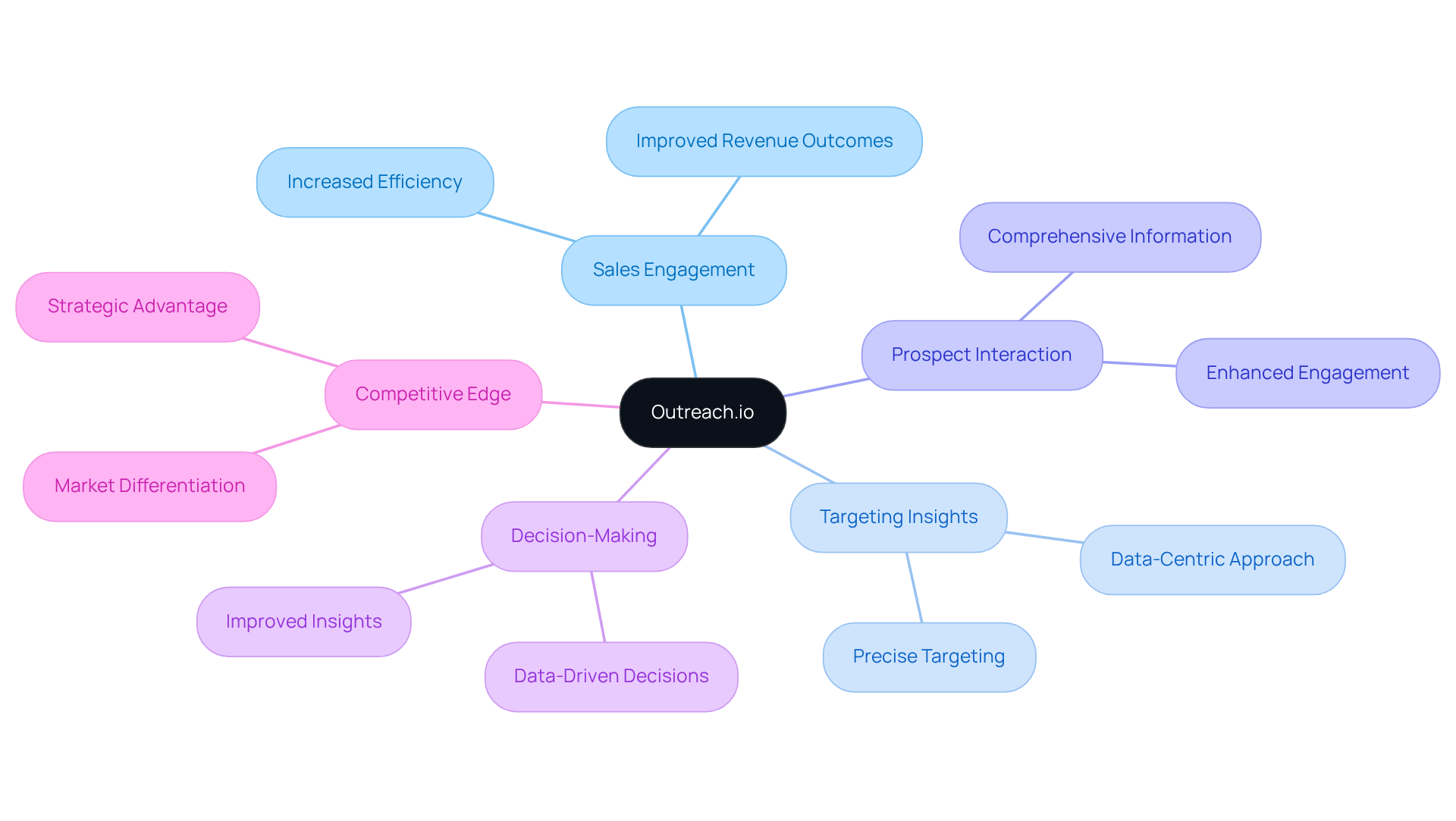 The center represents Outreach.io, with branches showing its key benefits. Each branch explores how Outreach.io contributes to sales success and engagement, making it easy to see the overall impact.