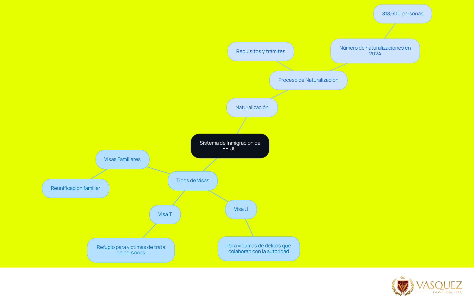 El nodo central representa el sistema de inmigración, mientras que las ramas muestran las diferentes visas y el proceso de naturalización. Cada color y rama te ayuda a entender cómo se relacionan las distintas partes del sistema. El nodo central representa el sistema de inmigración, mientras que las ramas muestran las diferentes visas y el proceso de naturalización. Cada color y rama te ayuda a entender cómo se relacionan las distintas partes del sistema.