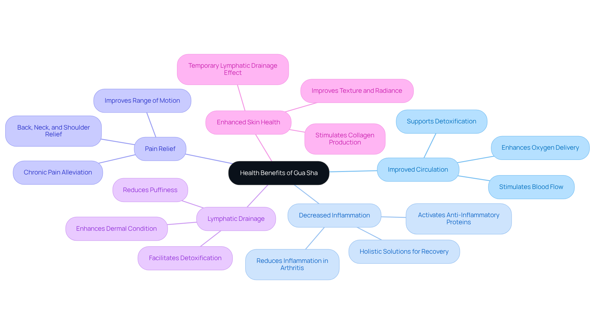 The central node represents Gua Sha benefits, with branches showing the different key advantages. Each color-coded branch leads to specific points about that benefit, illustrating how Gua Sha can positively impact overall health. The central node represents Gua Sha benefits, with branches showing the different key advantages. Each color-coded branch leads to specific points about that benefit, illustrating how Gua Sha can positively impact overall health.