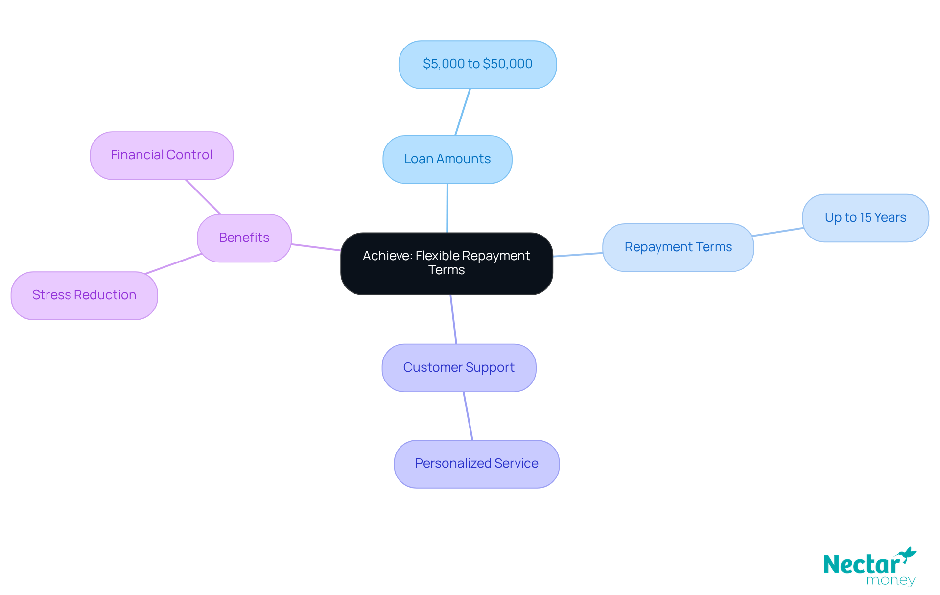 This mindmap shows how Achieve helps you manage debt with flexible repayment terms. Start at the center with Achieve's main offering, then explore the branches to see loan amounts, repayment durations, customer support, and the benefits of choosing Achieve. This mindmap shows how Achieve helps you manage debt with flexible repayment terms. Start at the center with Achieve's main offering, then explore the branches to see loan amounts, repayment durations, customer support, and the benefits of choosing Achieve.