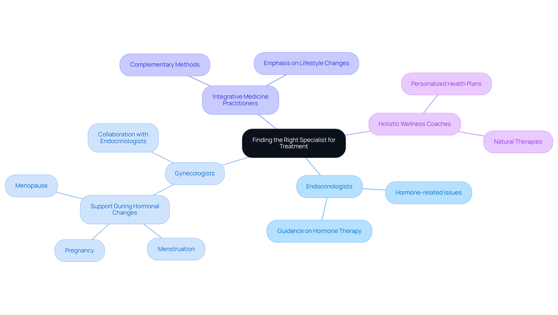 This mindmap shows the different specialists you can consult for hormone-related issues. Each branch represents a type of specialist, and the sub-branches explain what they do. Follow the branches to see how they work together to support your health journey.