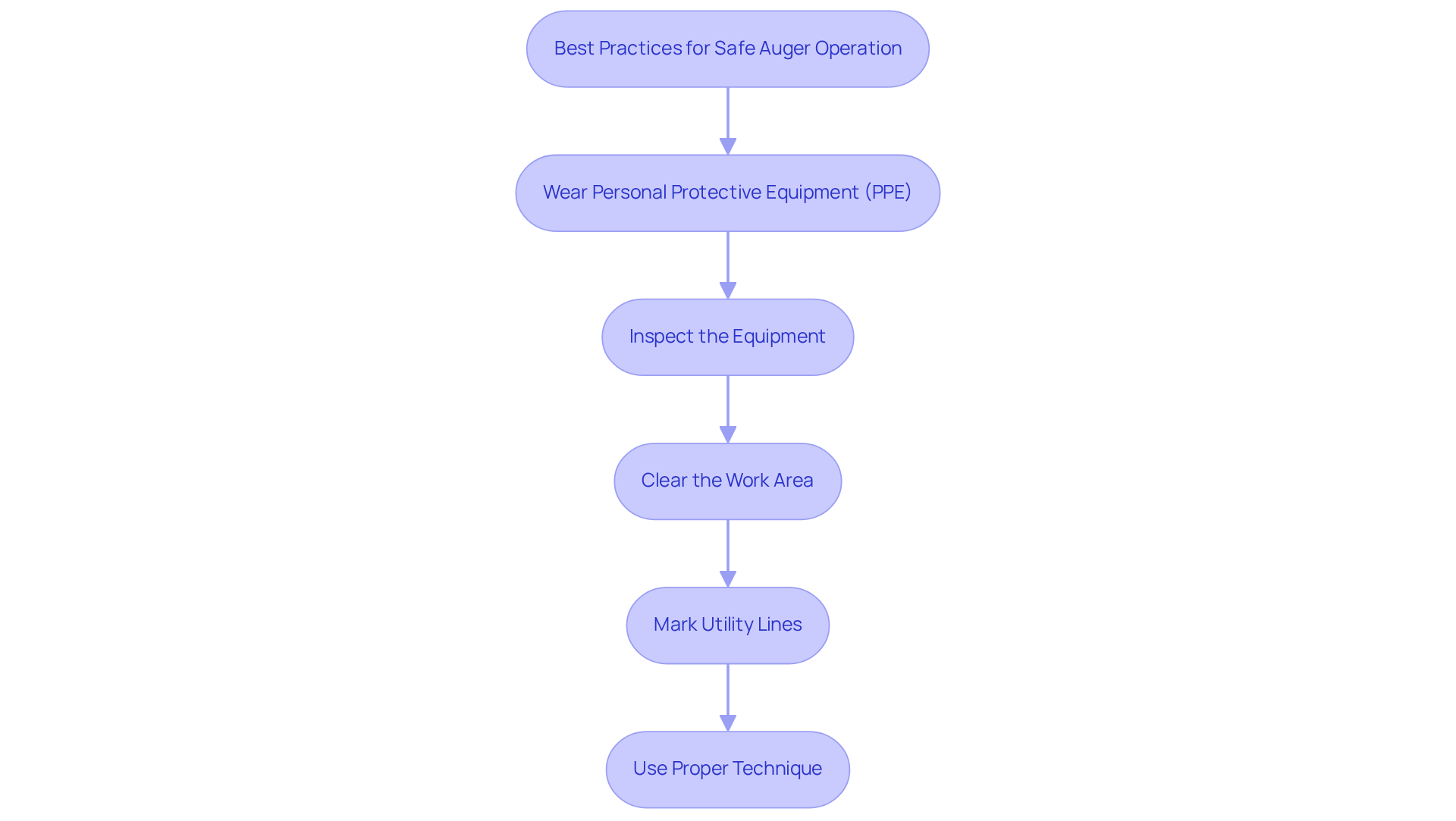 Each box in the flowchart represents a crucial step to ensure safety while using an auger. Follow the arrows to see how each practice contributes to a safer working environment.