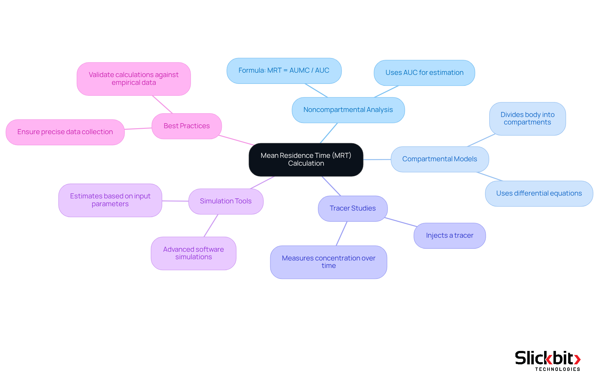 The center represents the main topic of MRT calculation, with branches showing different methods used to calculate it. Follow the branches for details on each method, and see best practices for ensuring accurate calculations.