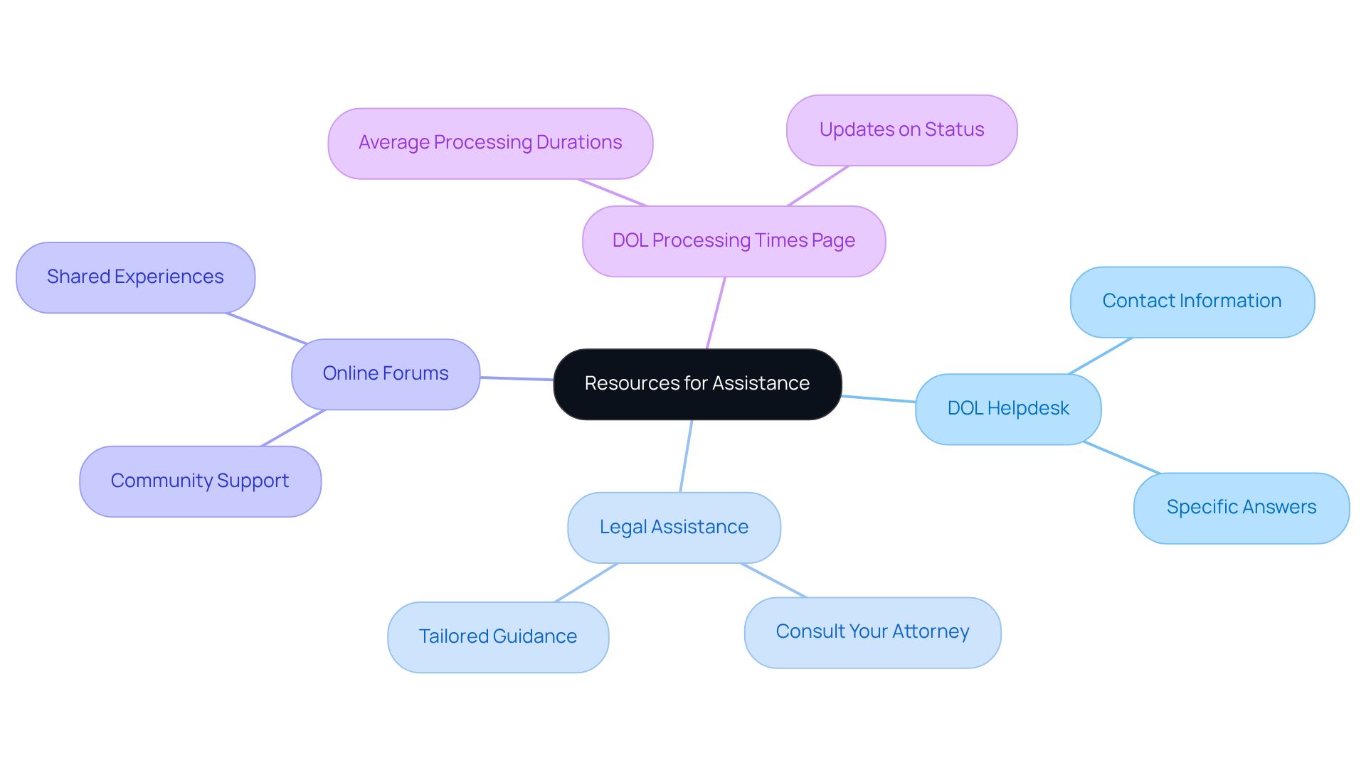 This mindmap shows various resources you can use for help with your DOL case. Start at the center and explore each branch to find the support that fits your needs. Each branch represents a different type of assistance, making it easy to see where to turn for help.