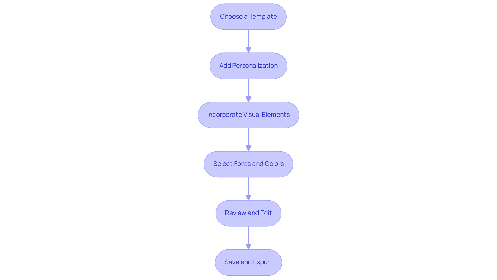 Each box represents a step in the design process. Follow the arrows to see how to move from choosing a template to saving your final design. Each box represents a step in the design process. Follow the arrows to see how to move from choosing a template to saving your final design.