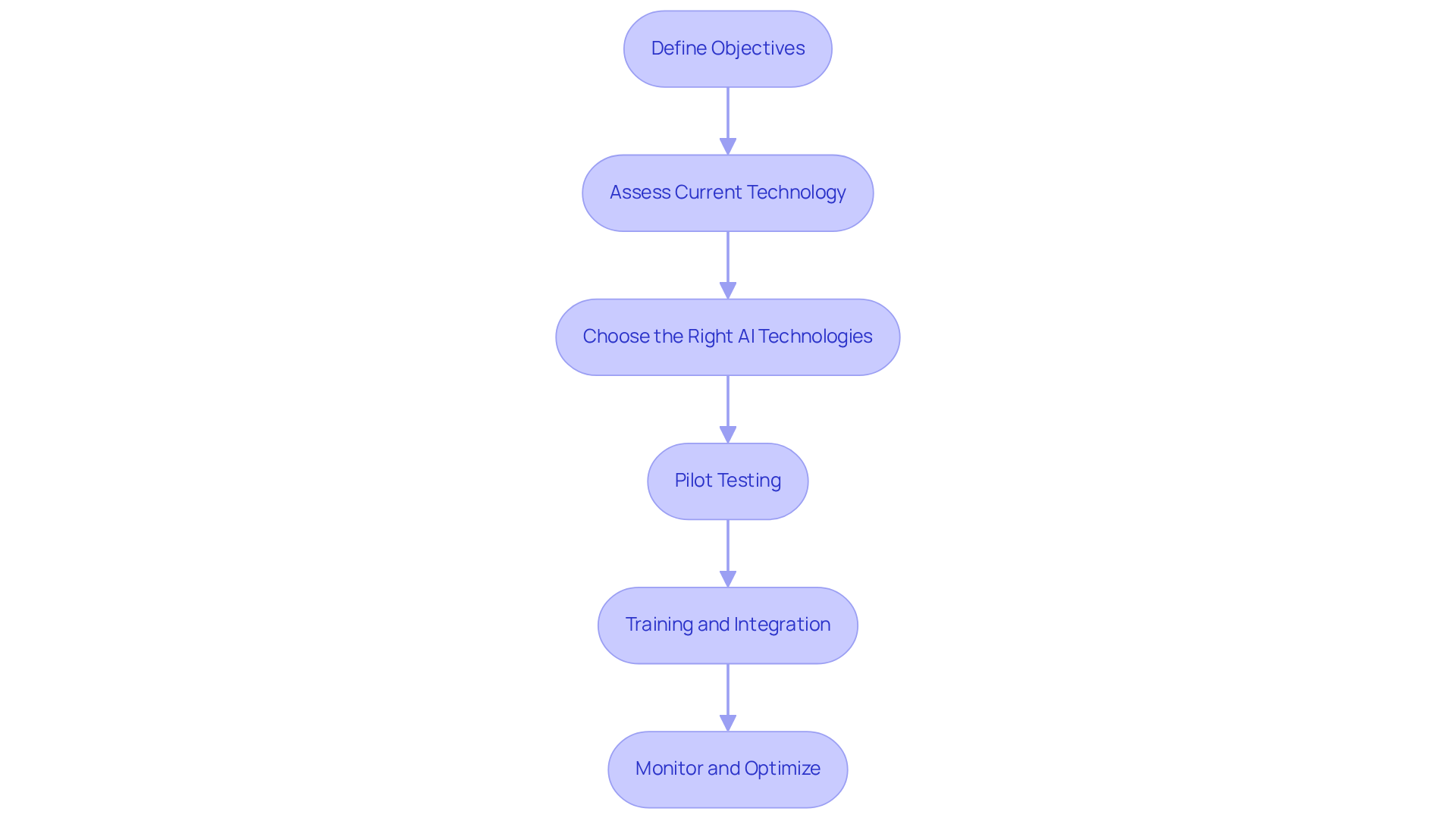 Each box represents a crucial step in the AI implementation process. Follow the arrows to see how each step leads to the next, guiding you through the journey of integrating AI solutions into your e-commerce business.