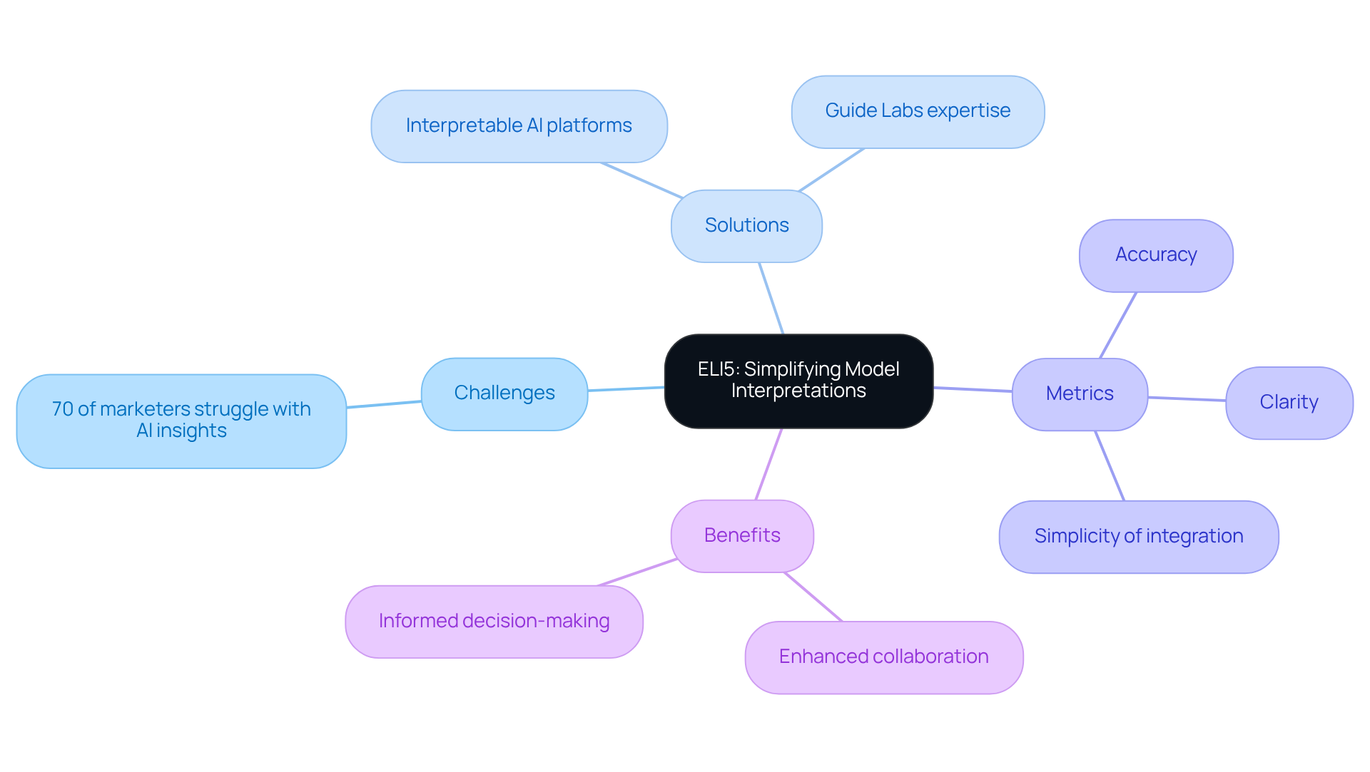 This mindmap starts with ELI5 at the center, showing how it helps marketers understand AI insights. Each branch represents a different aspect: challenges faced, solutions provided, metrics to consider, and the benefits of using ELI5. Follow the branches to see how everything connects!