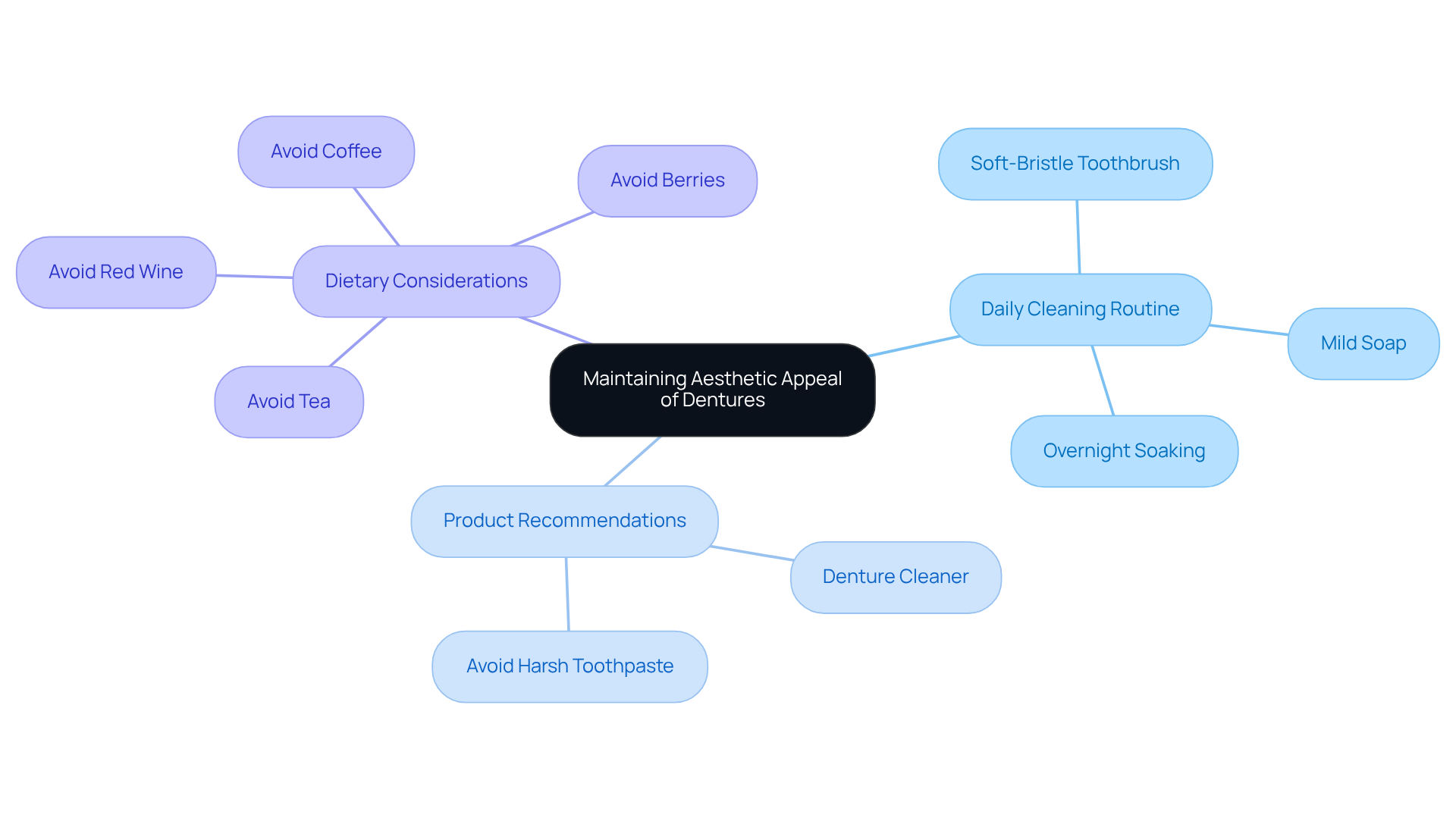 Start at the center with the main theme of denture care, then explore each branch to learn about daily routines, products to use or avoid, and dietary tips to keep your dentures looking great.