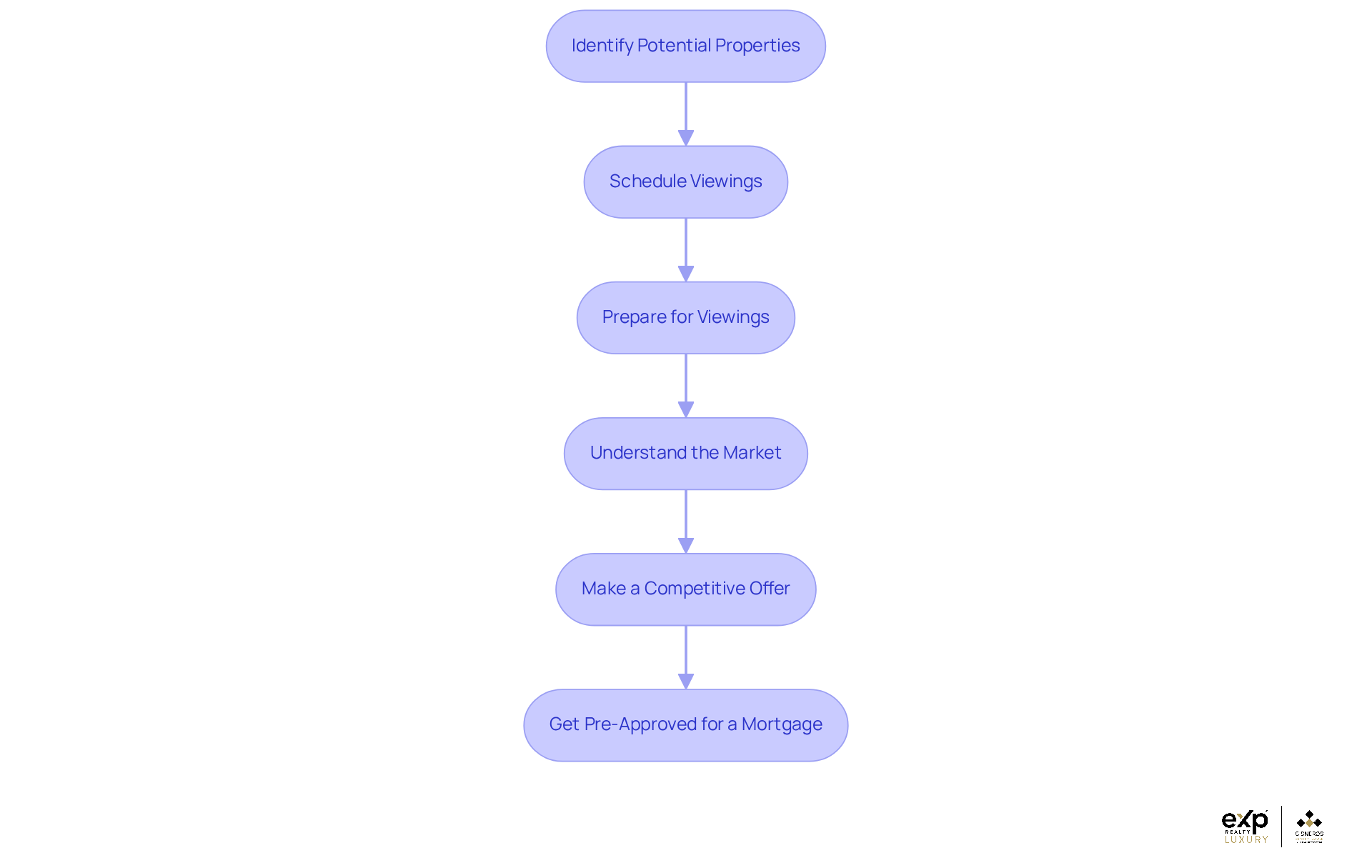 Each box represents a step in the process of buying a home. Follow the arrows to see how each step connects to the next, guiding you through the journey of finding and purchasing your dream property.
