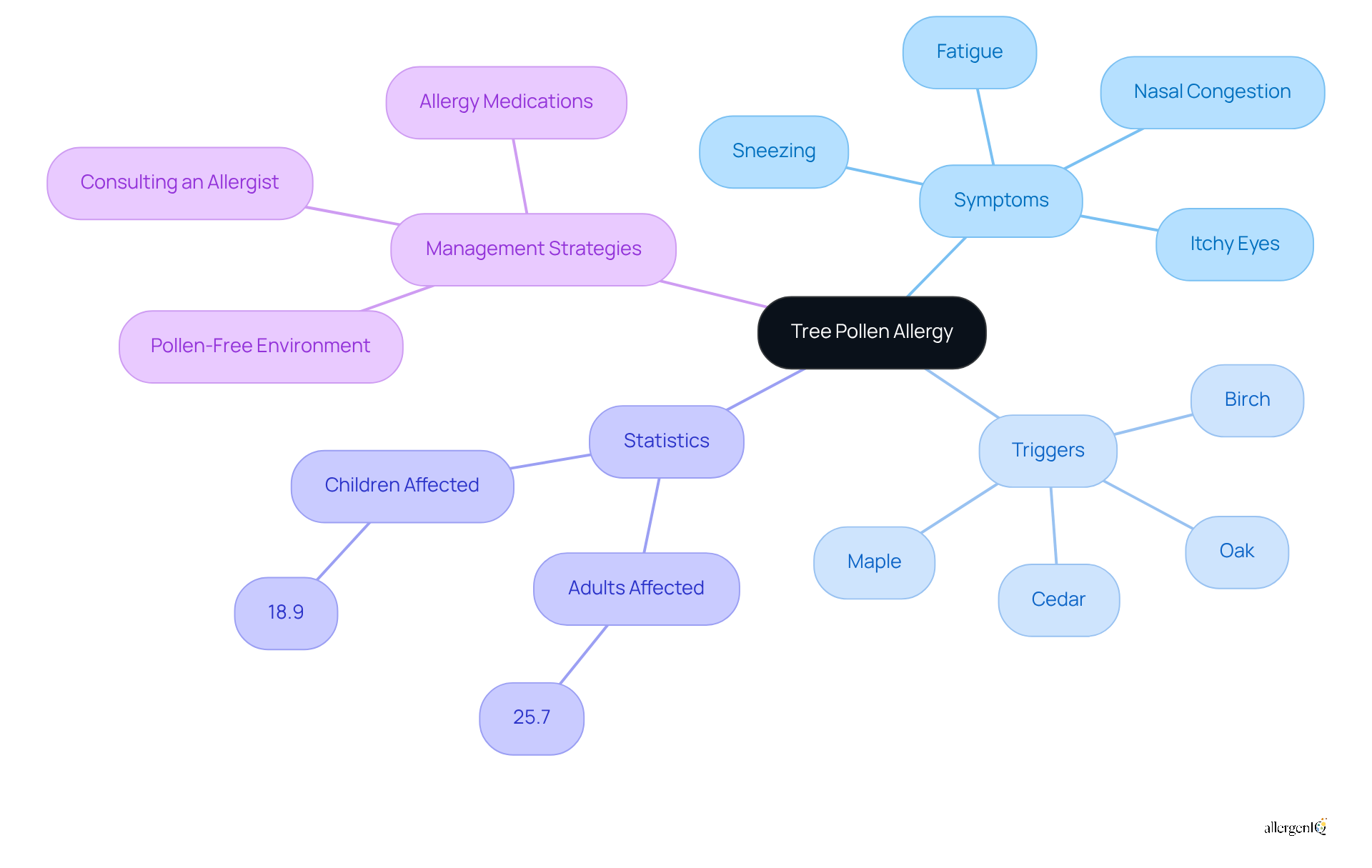 The central node represents the main topic of tree pollen allergies. Each branch shows different aspects: symptoms you might experience, triggers from specific trees, statistics about how many people are affected, and strategies to manage your allergies. Follow the branches to explore each area in detail.