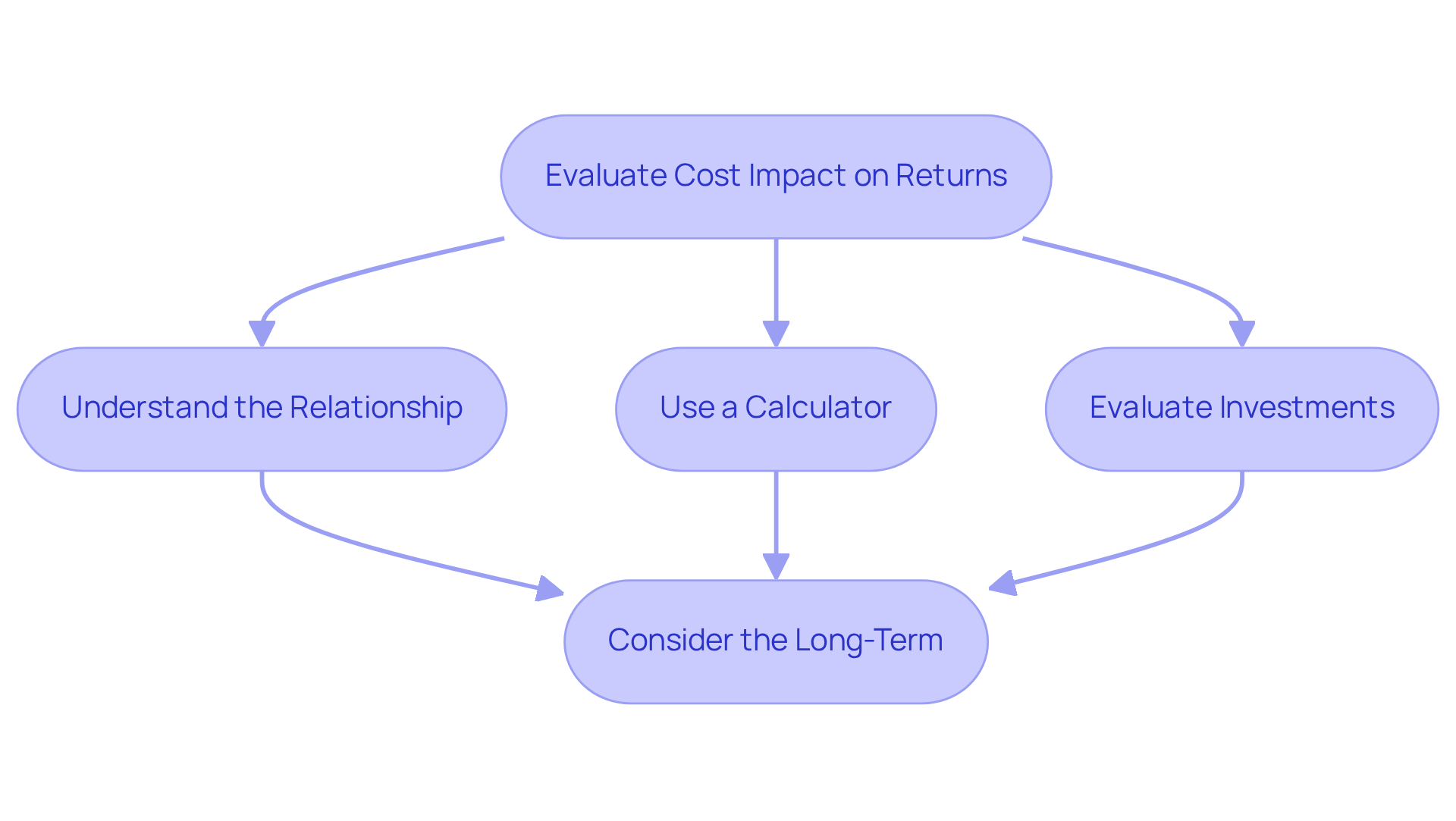 Follow the arrows to see the steps in evaluating how mutual fund costs affect your returns. Each box represents a key concept that contributes to making informed investment decisions. Follow the arrows to see the steps in evaluating how mutual fund costs affect your returns. Each box represents a key concept that contributes to making informed investment decisions.