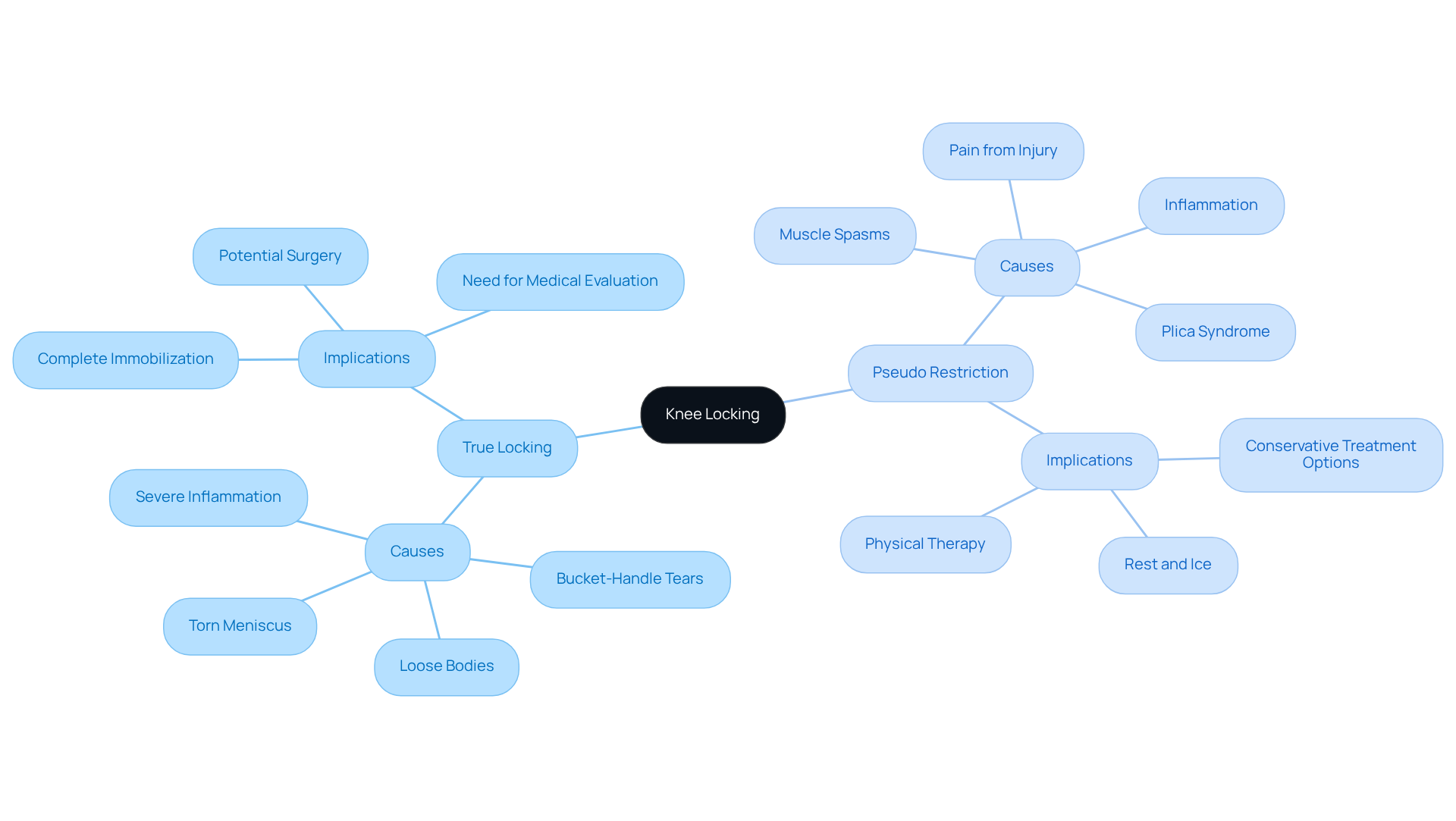 The central node represents knee locking, with branches showing the two types. Each type has its own causes and implications, helping you understand the differences and what they mean for treatment.