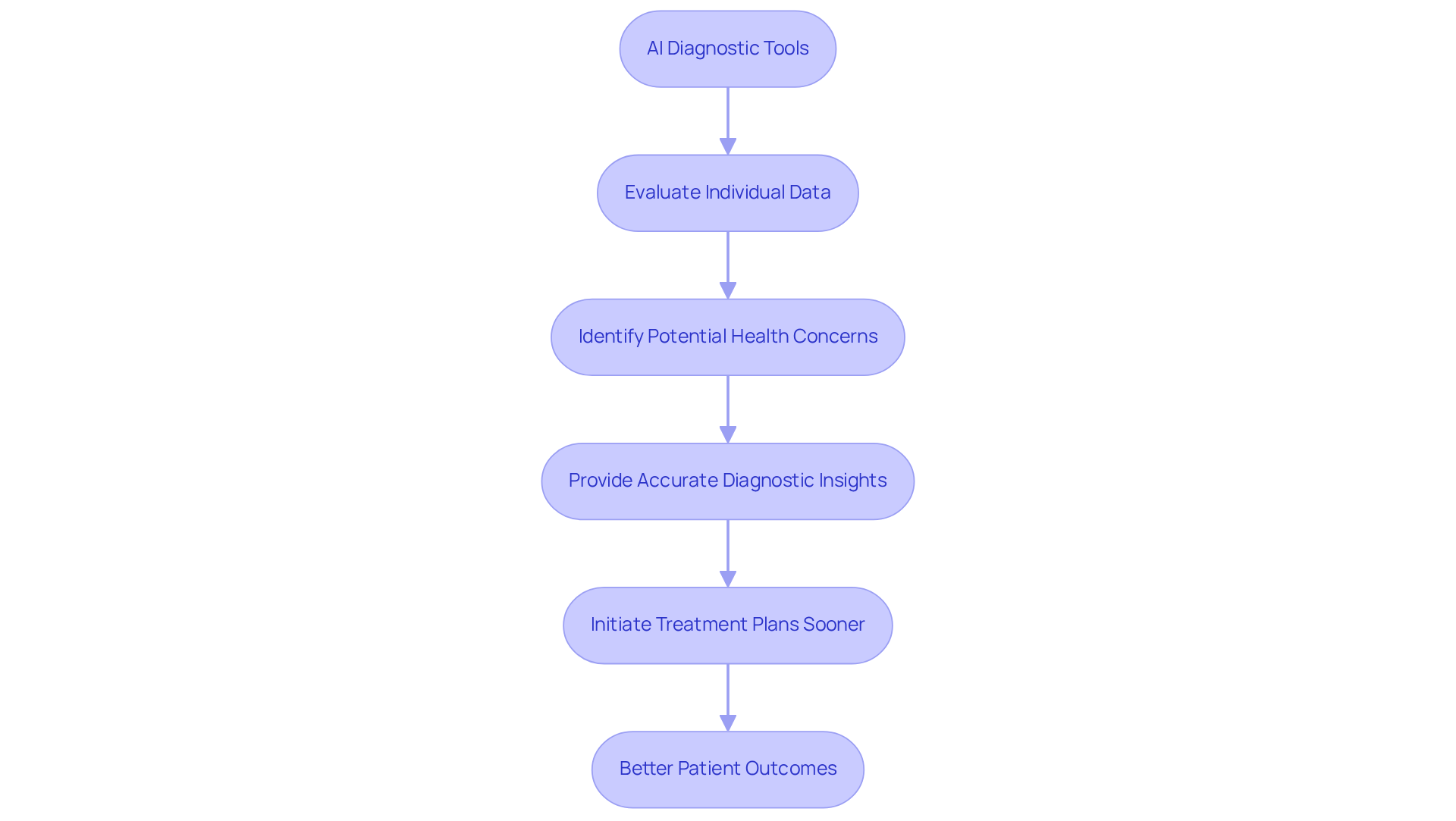 Each box represents a step in the process of using AI diagnostic tools. Follow the arrows to see how data evaluation leads to quicker treatment and better patient outcomes.