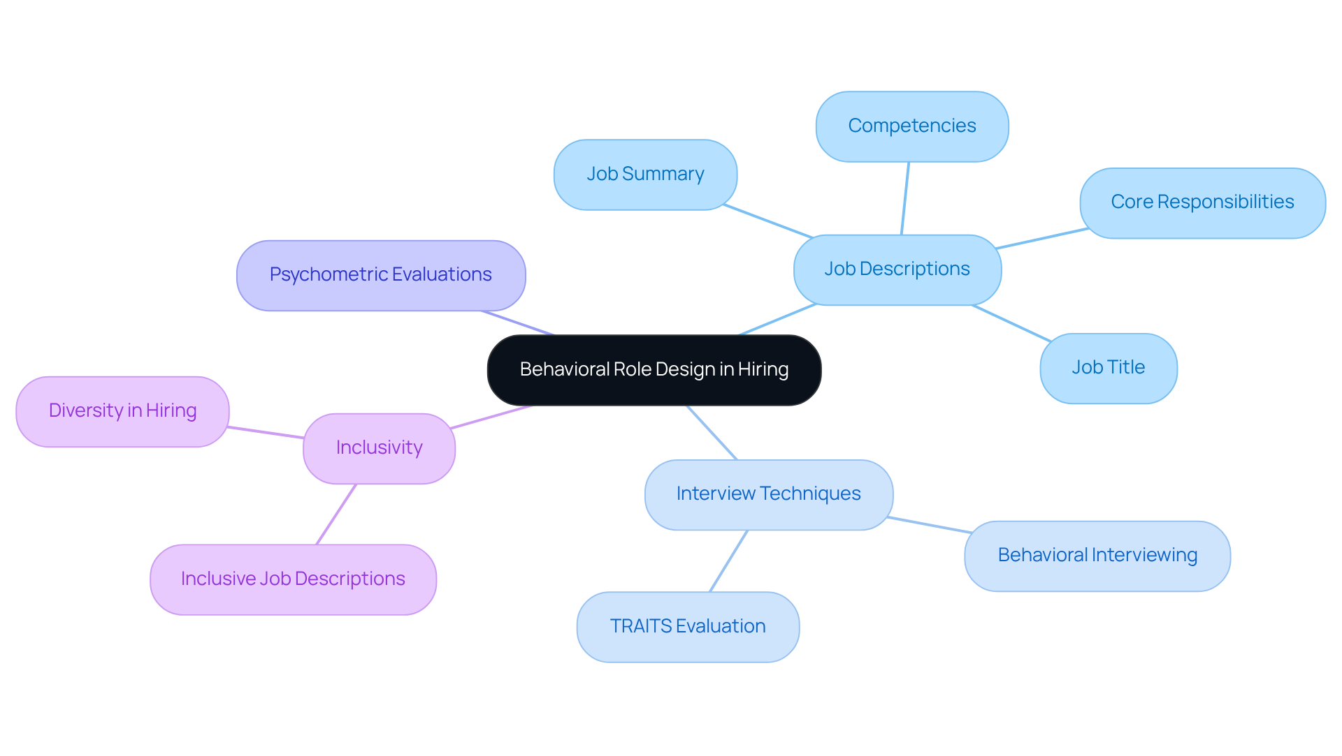 The central node represents the main topic, while the branches show different aspects of behavioral role design. Each sub-branch provides specific details or techniques related to that aspect, helping you understand how they all connect to improve hiring outcomes.
