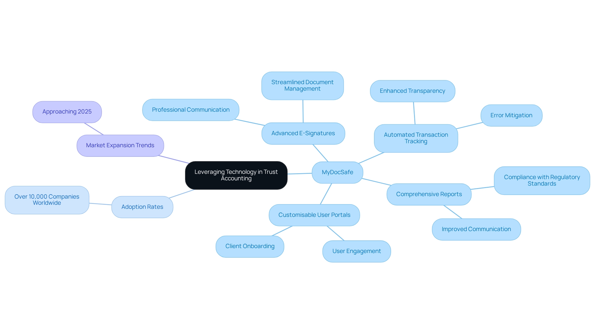 The central node represents MyDocSafe, with branches illustrating its features and benefits, along with trends in technology adoption. The central node represents MyDocSafe, with branches illustrating its features and benefits, along with trends in technology adoption.