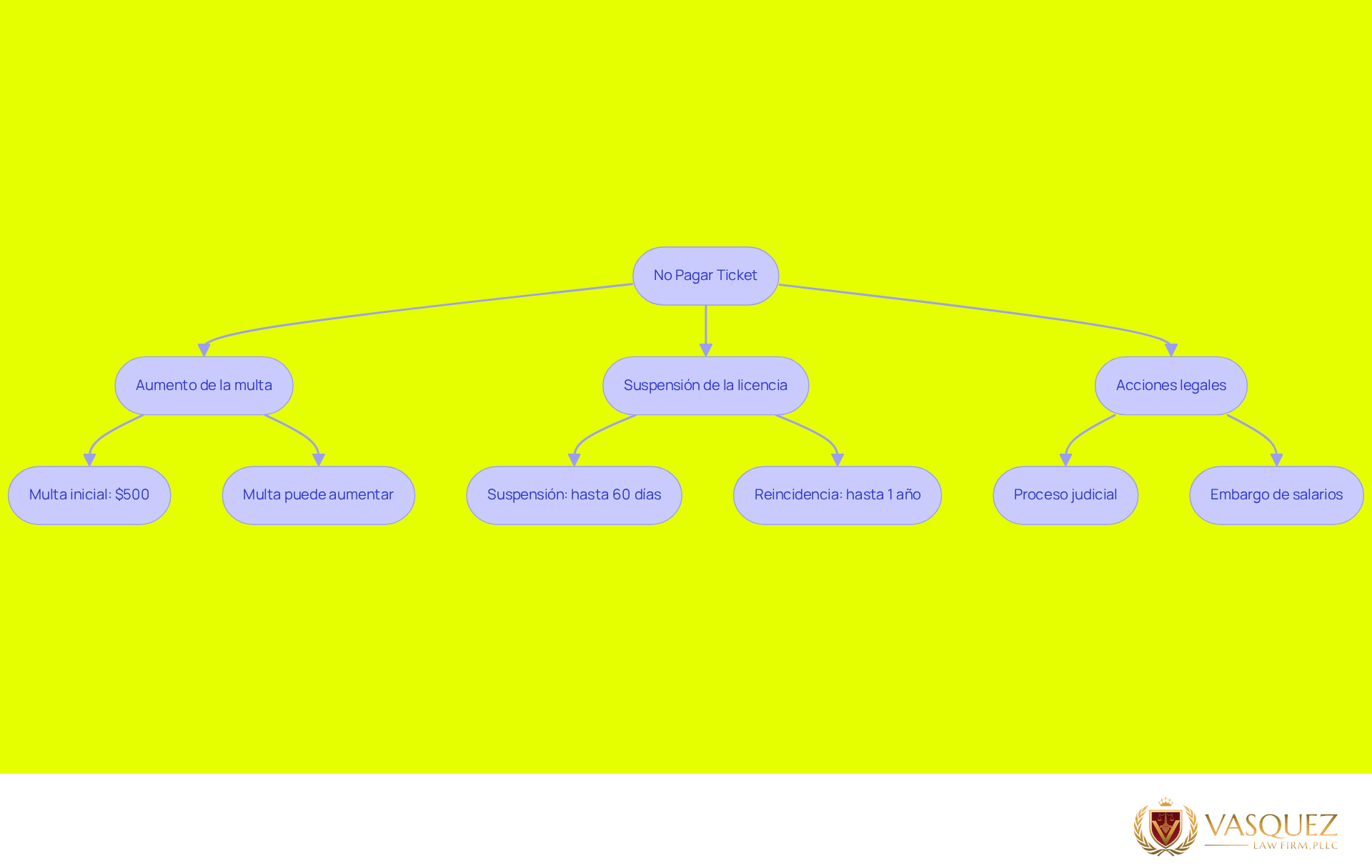 Este diagrama muestra cómo no pagar un ticket puede llevar a diferentes problemas. Sigue las flechas para ver cómo una acción puede tener varias consecuencias.