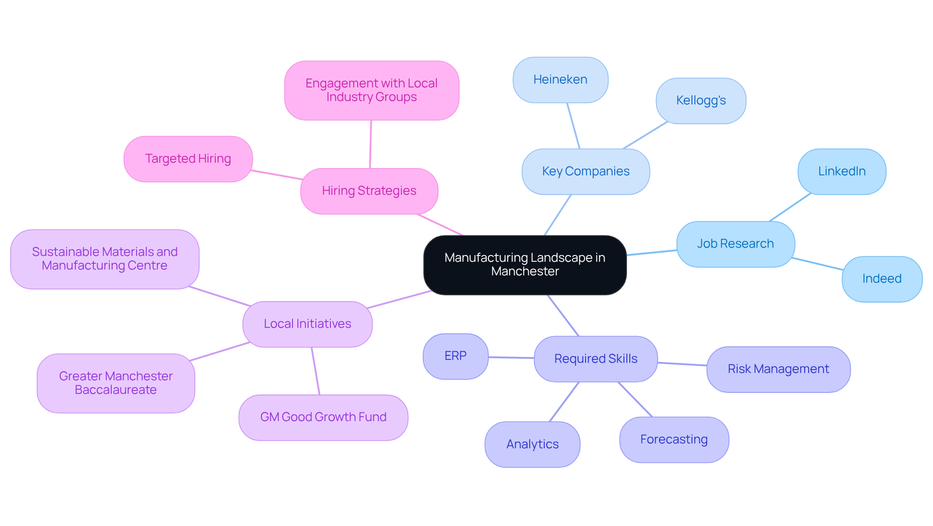 The central node represents the overall topic, while branches show key areas of focus. Each sub-node provides specific details related to that theme, helping you understand the landscape of manufacturing jobs in Manchester. The central node represents the overall topic, while branches show key areas of focus. Each sub-node provides specific details related to that theme, helping you understand the landscape of manufacturing jobs in Manchester.