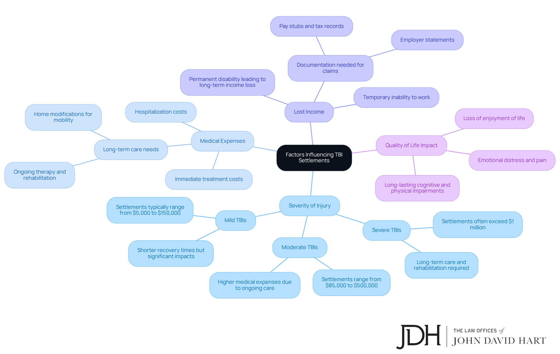 The central node represents the overall topic, with branches showing key factors that affect TBI settlements. Each branch can be explored to understand how that factor contributes to the settlement process. The central node represents the overall topic, with branches showing key factors that affect TBI settlements. Each branch can be explored to understand how that factor contributes to the settlement process.