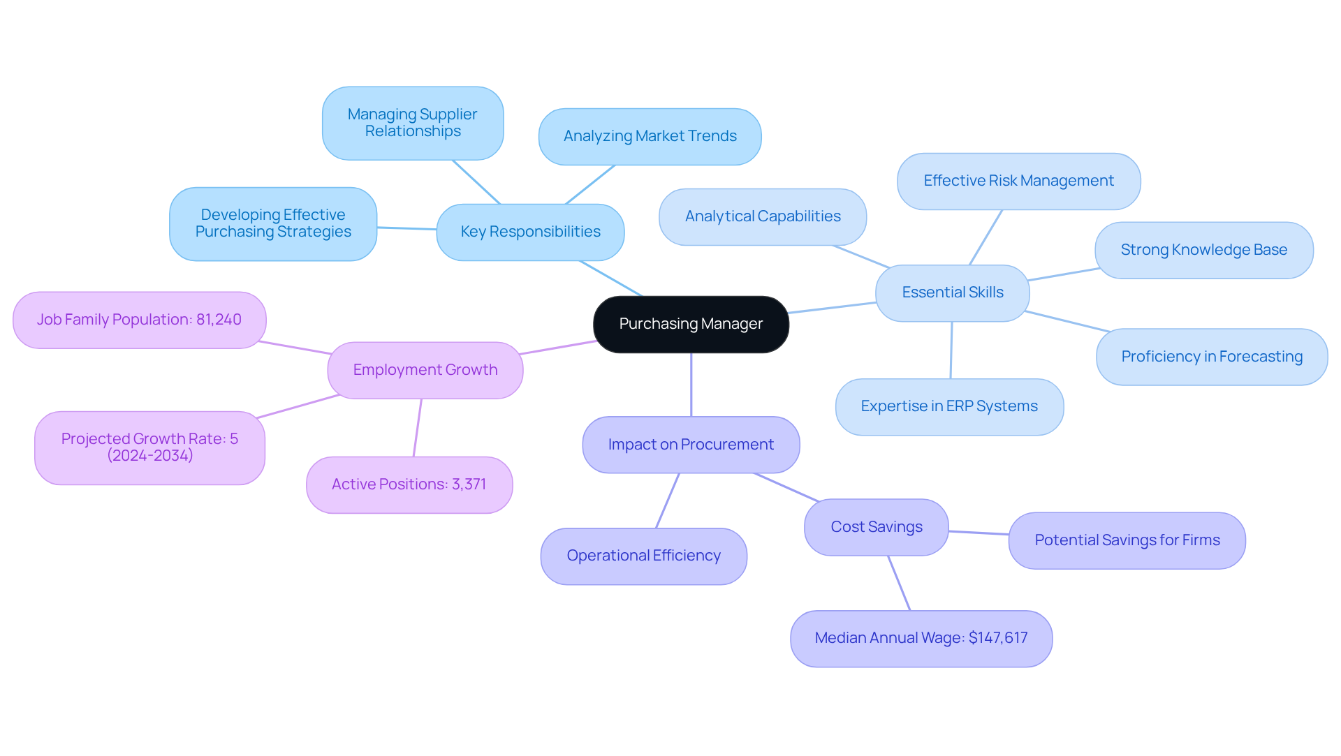 10 Key Purchasing Job Titles in the Hierarchy You Should Know - Techneeds