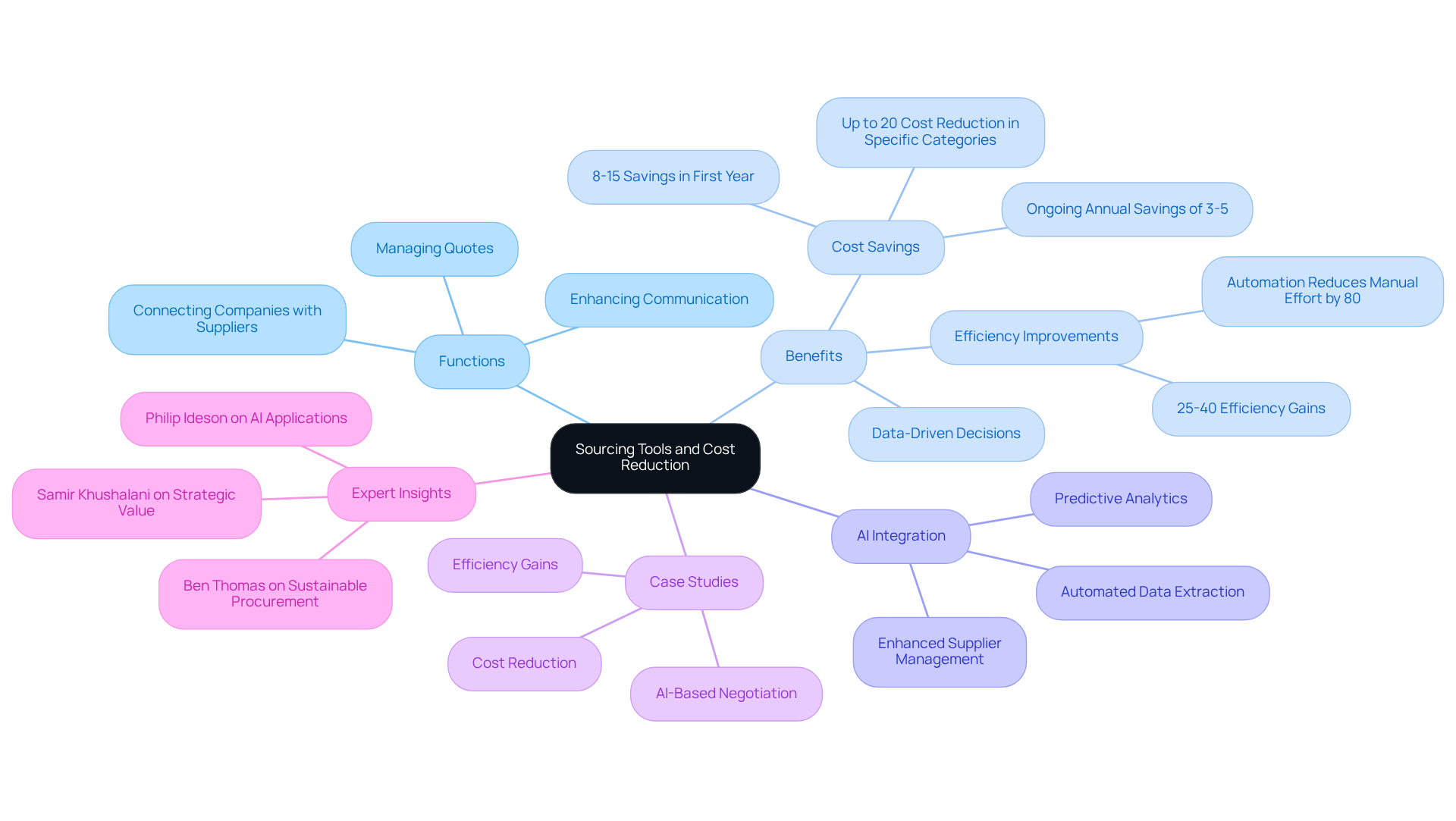 The central node represents the main topic, while the branches show different aspects of sourcing tools. Each sub-branch provides specific details, helping you understand how these tools contribute to cost reduction.