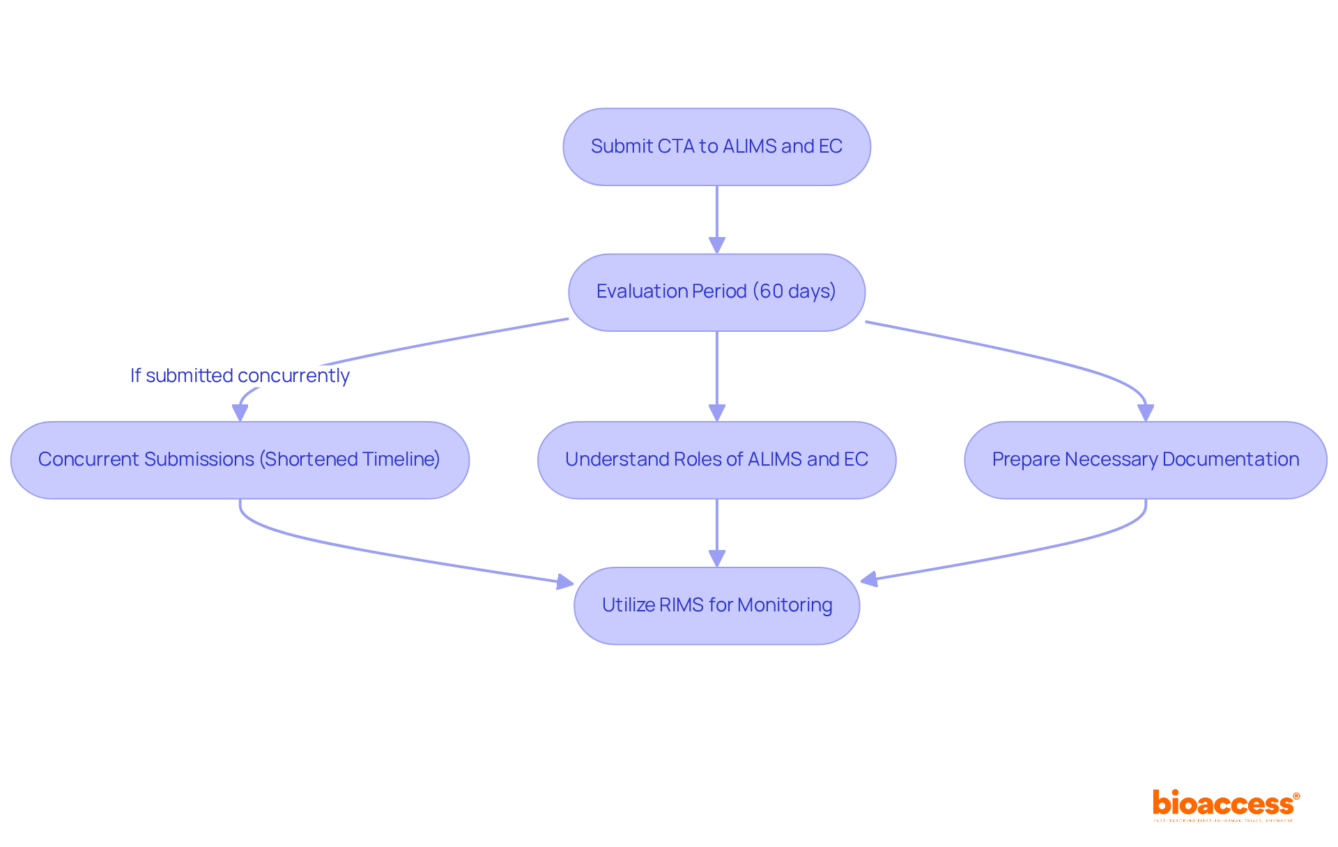 Follow the arrows to see the steps in the CTA process. Each box represents a key action or consideration, helping you understand how to navigate the approval timeline effectively.