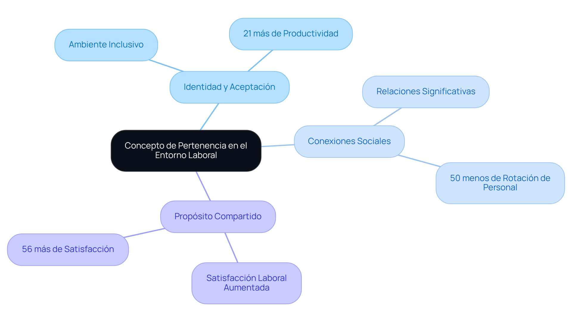 Este mapa mental muestra cómo se define el sentido de pertenencia en el trabajo. Cada rama representa un aspecto clave que contribuye a que los empleados se sientan valorados y aceptados. Sigue las ramas para entender cómo cada parte se conecta con el concepto central. Este mapa mental muestra cómo se define el sentido de pertenencia en el trabajo. Cada rama representa un aspecto clave que contribuye a que los empleados se sientan valorados y aceptados. Sigue las ramas para entender cómo cada parte se conecta con el concepto central.
