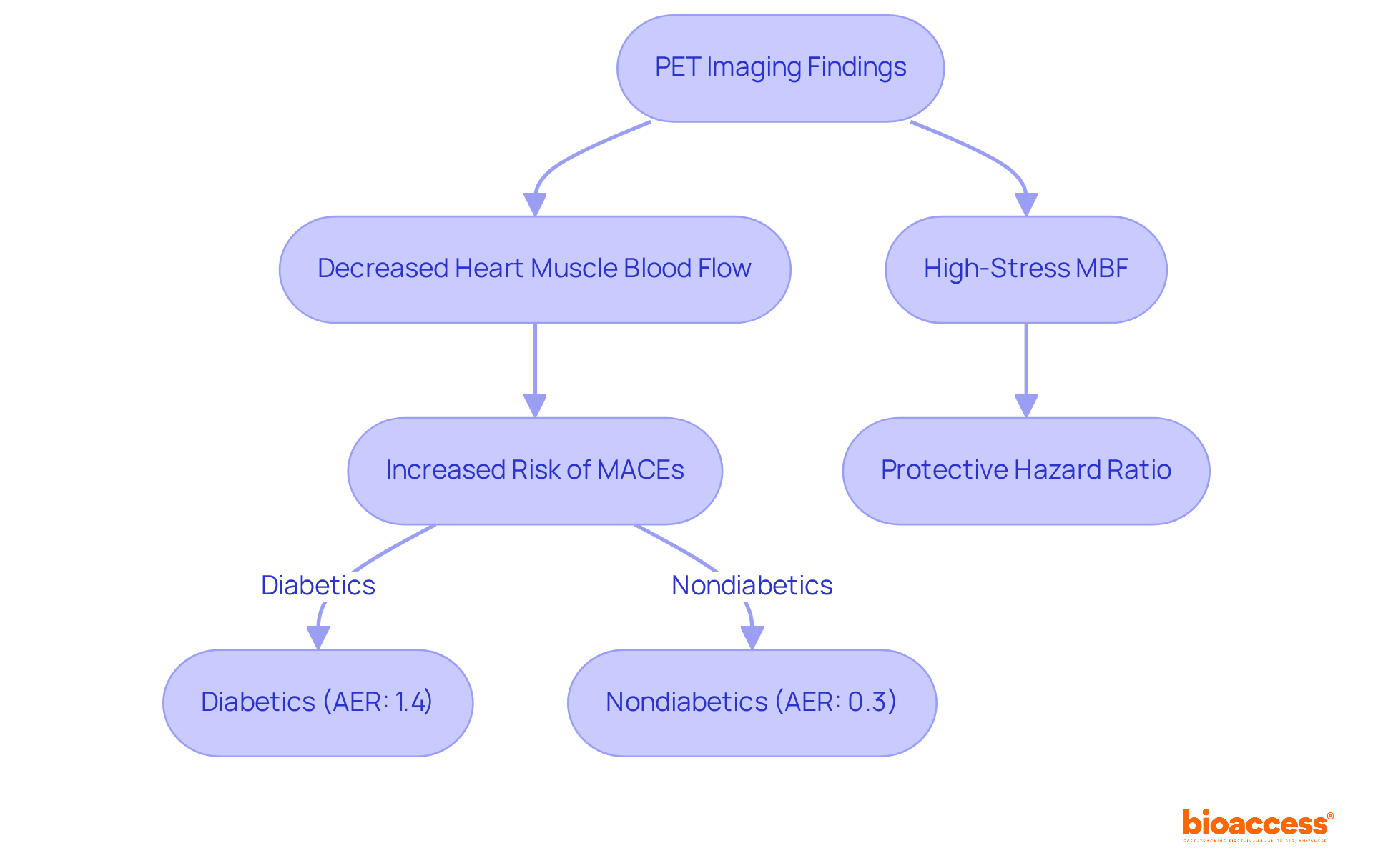 This flowchart shows how findings from PET imaging guide clinical decisions regarding cardiac health risks. Follow the arrows to understand how different blood flow measurements impact risk assessments for various patient groups.