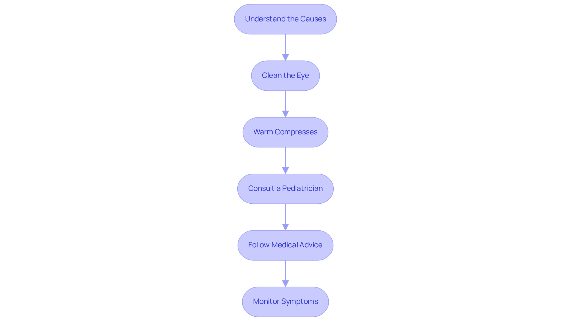 Each box represents a step you should take. Follow the arrows to see what to do next, starting from understanding the causes to monitoring symptoms.
