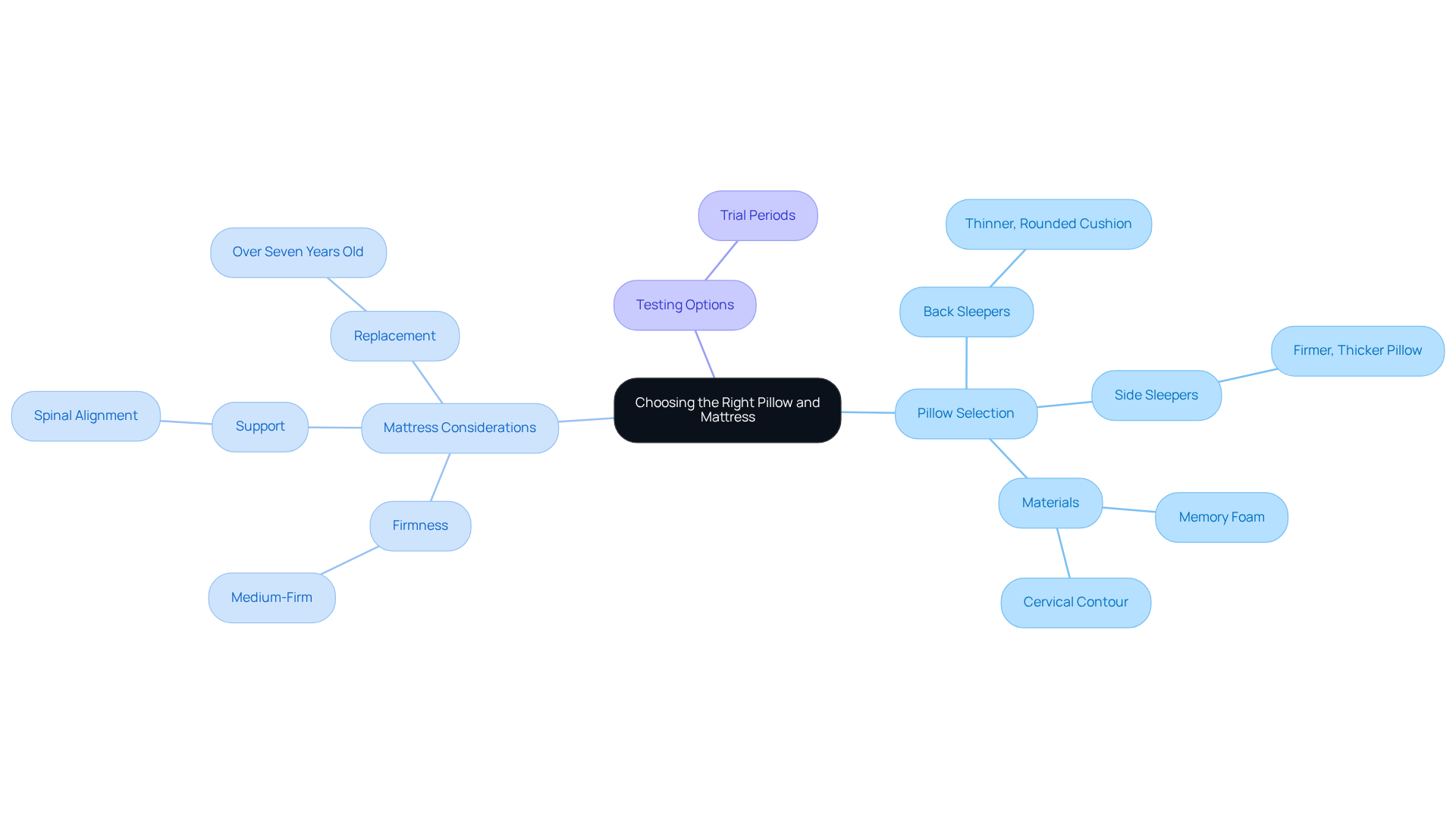 The central idea is about choosing the right pillow and mattress. Each branch represents a key area of consideration, with further details branching out to guide you in making the best choice for your comfort. The central idea is about choosing the right pillow and mattress. Each branch represents a key area of consideration, with further details branching out to guide you in making the best choice for your comfort.