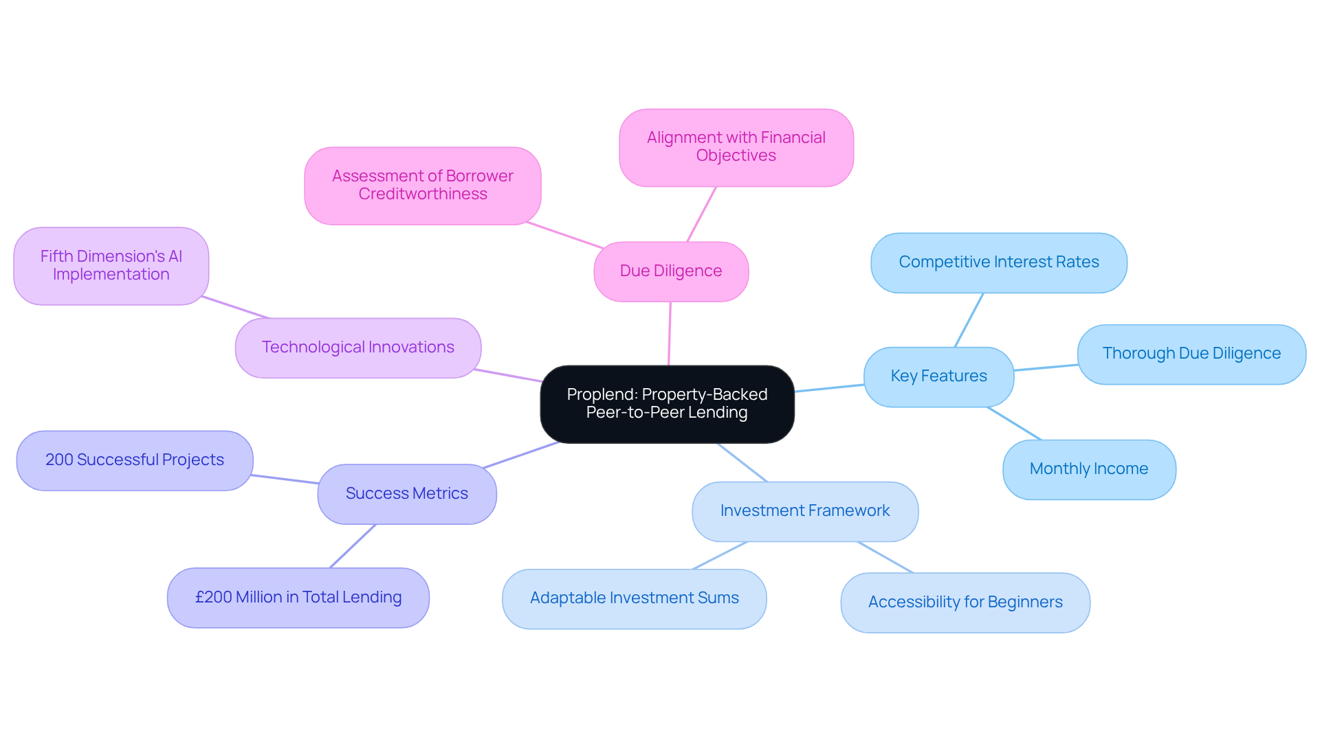 This mindmap illustrates the main aspects of Proplend's peer-to-peer lending platform. Start at the center with Proplend, then explore the branches to see its key features, investment options, success stories, and innovative technology. Each branch represents a different area of focus, helping you understand how Proplend operates and what makes it appealing to investors.