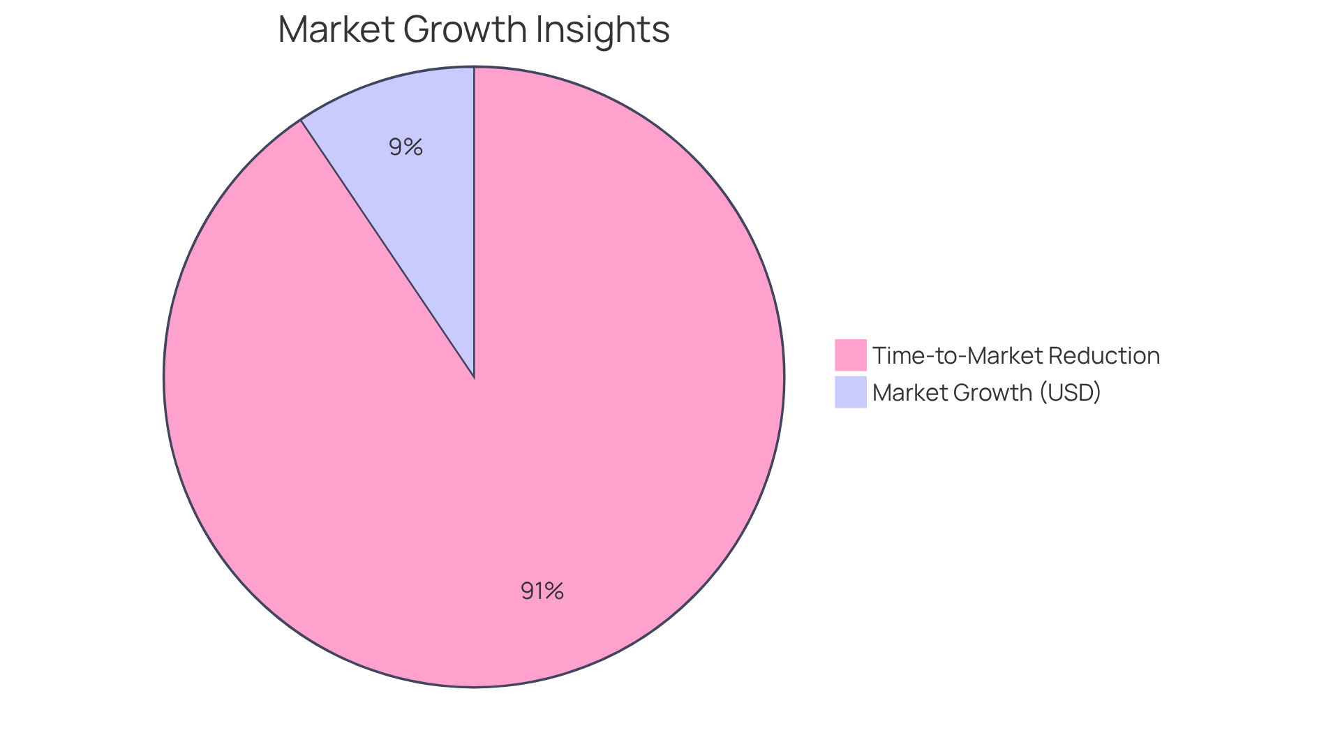 The blue segment shows how much faster companies can bring products to market (30% reduction), while the green segment represents the growth of the Hedge Fund Software Market, highlighting the increasing demand for software solutions.