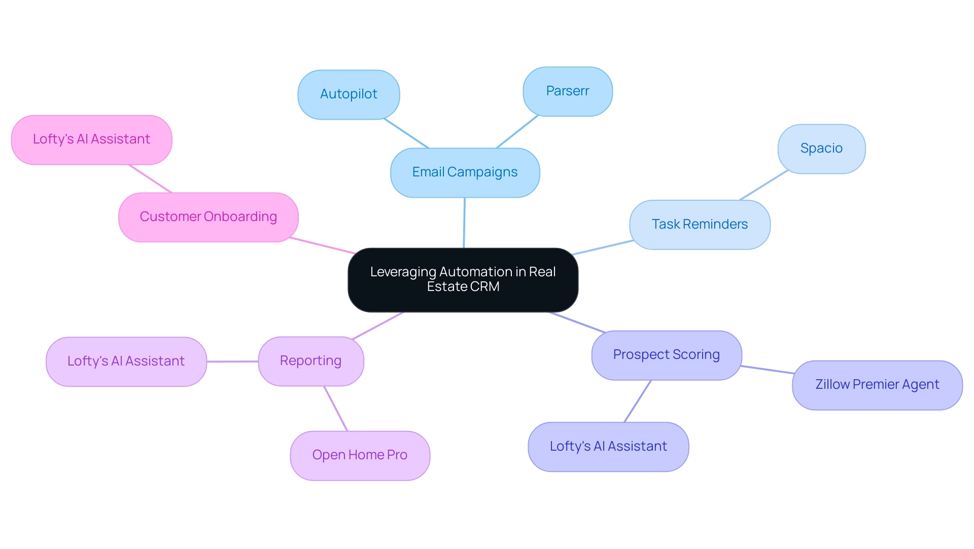 The central node represents the overarching theme of automation in CRM, with branches representing specific areas of implementation and tools used.