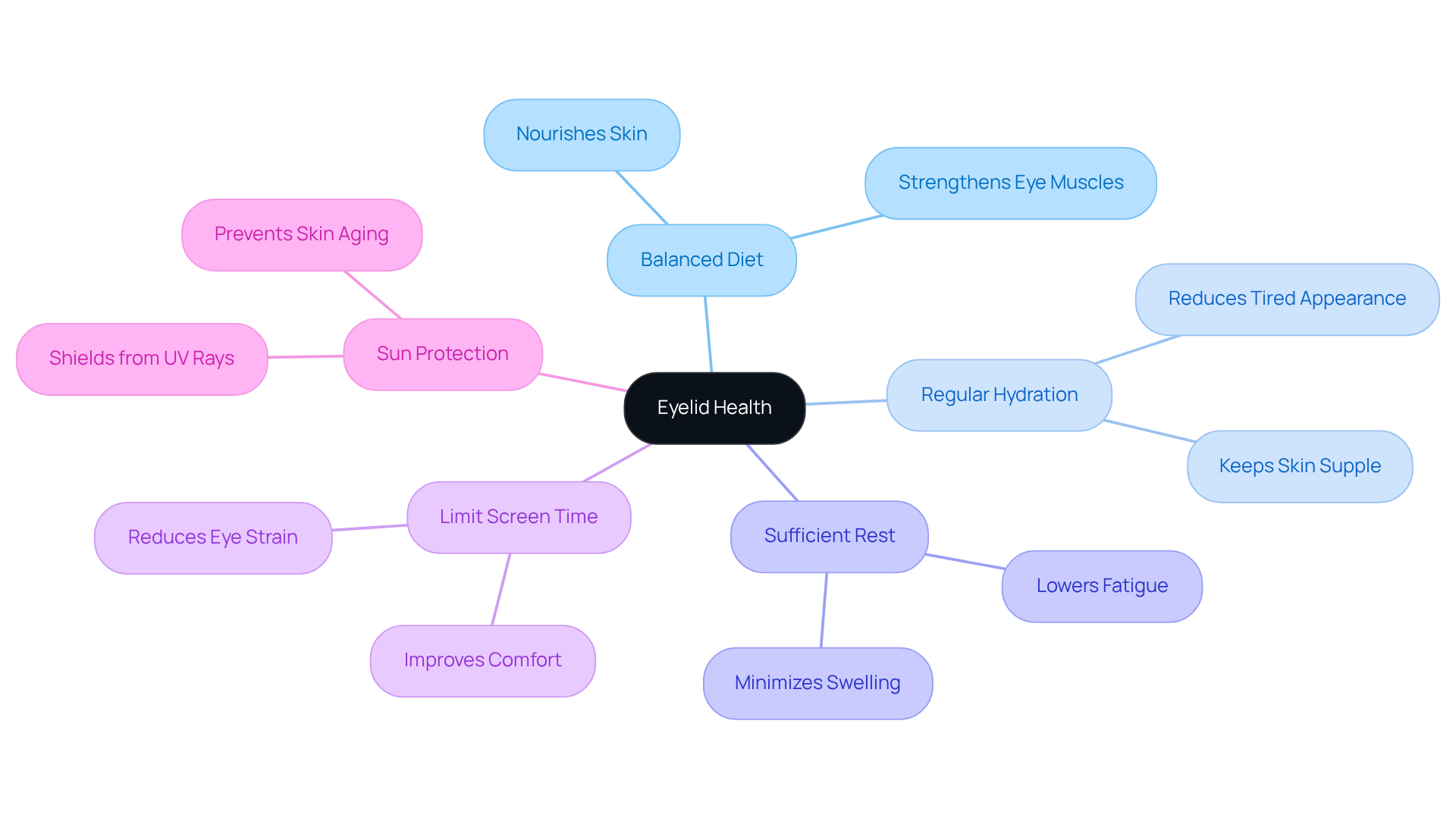 The center represents the goal of improving eyelid health, while each branch shows a specific lifestyle change that contributes to this goal. Follow the branches to see how each change can help you feel better about your eyes.