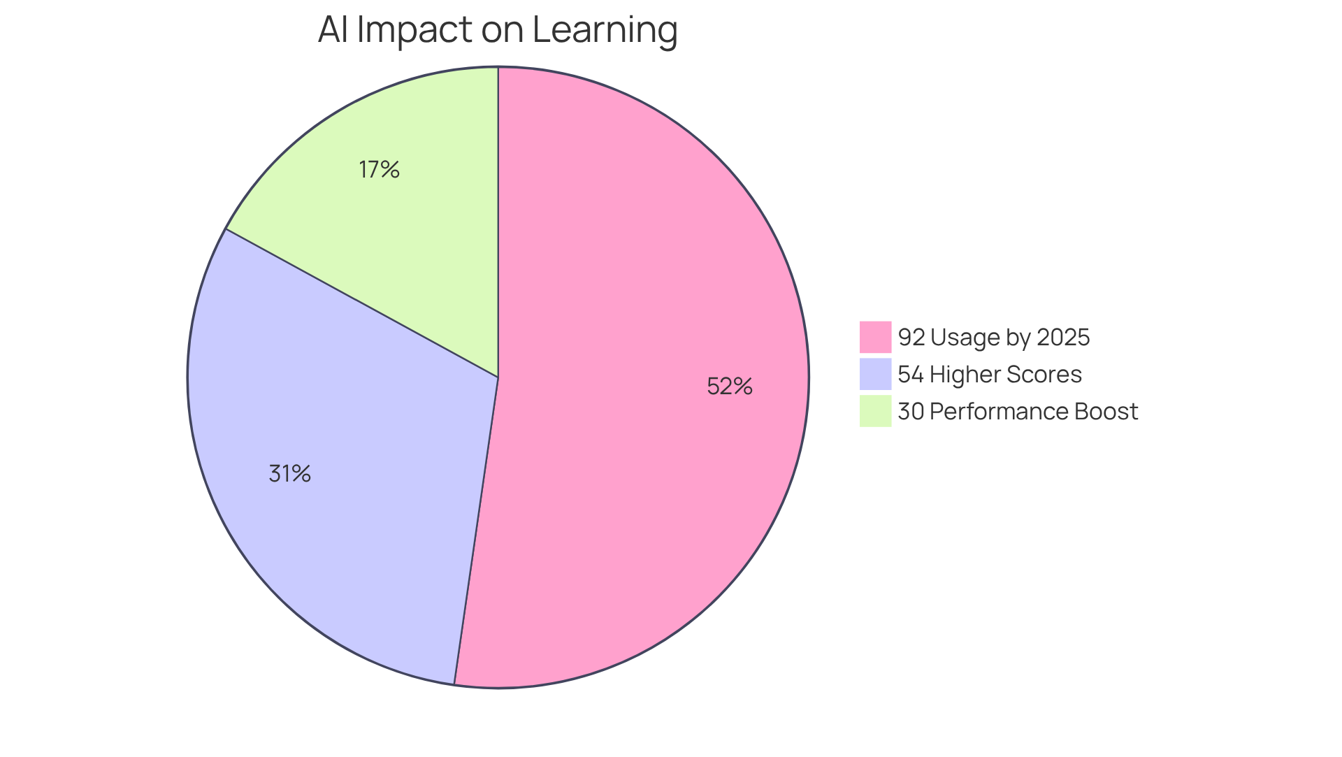 Each segment shows how AI chatbots are helping students: the larger the segment, the more significant the impact on academic success.
