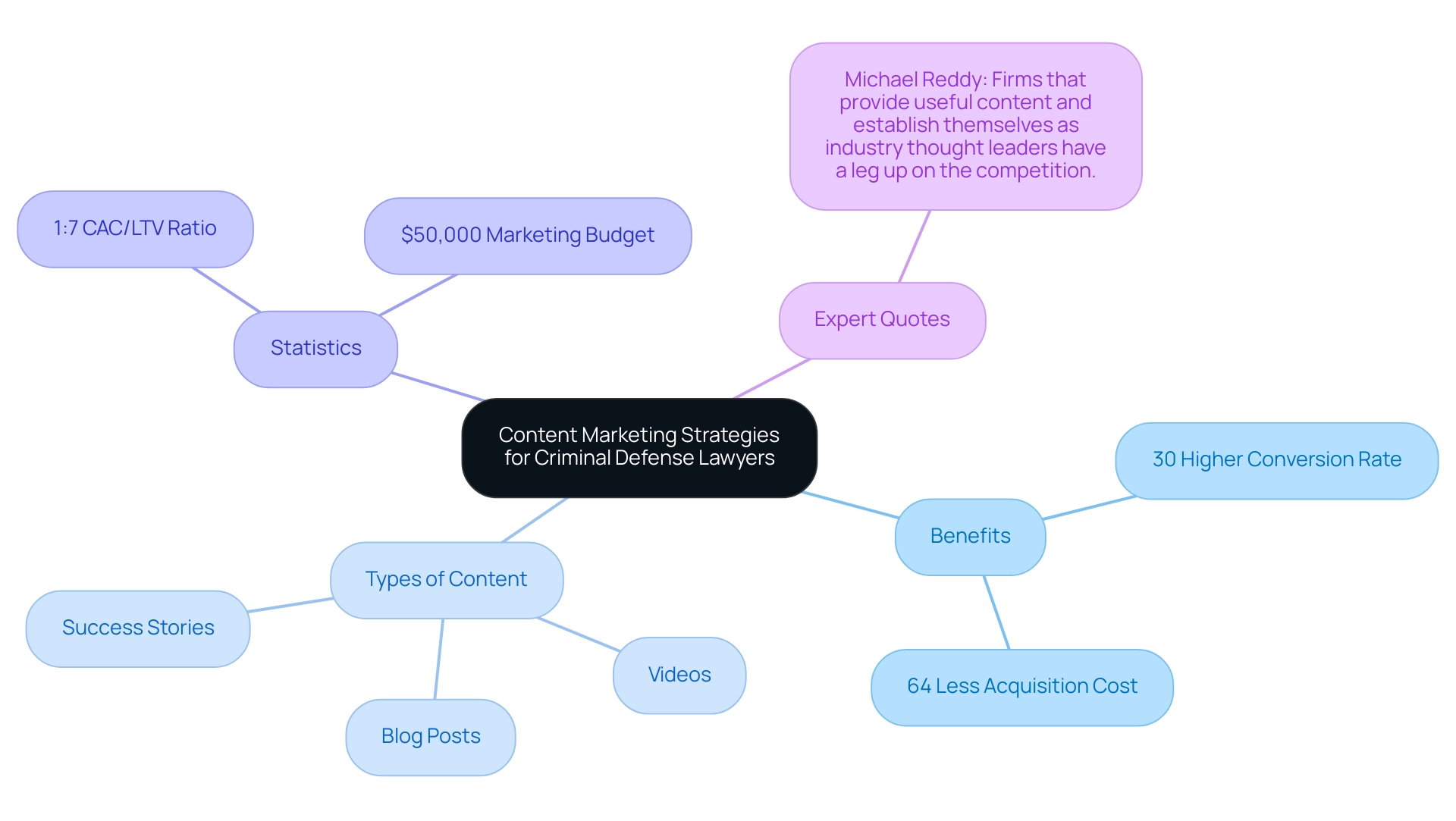 The central node represents the main topic, with branches showing benefits, types of content, relevant statistics, and expert insights.