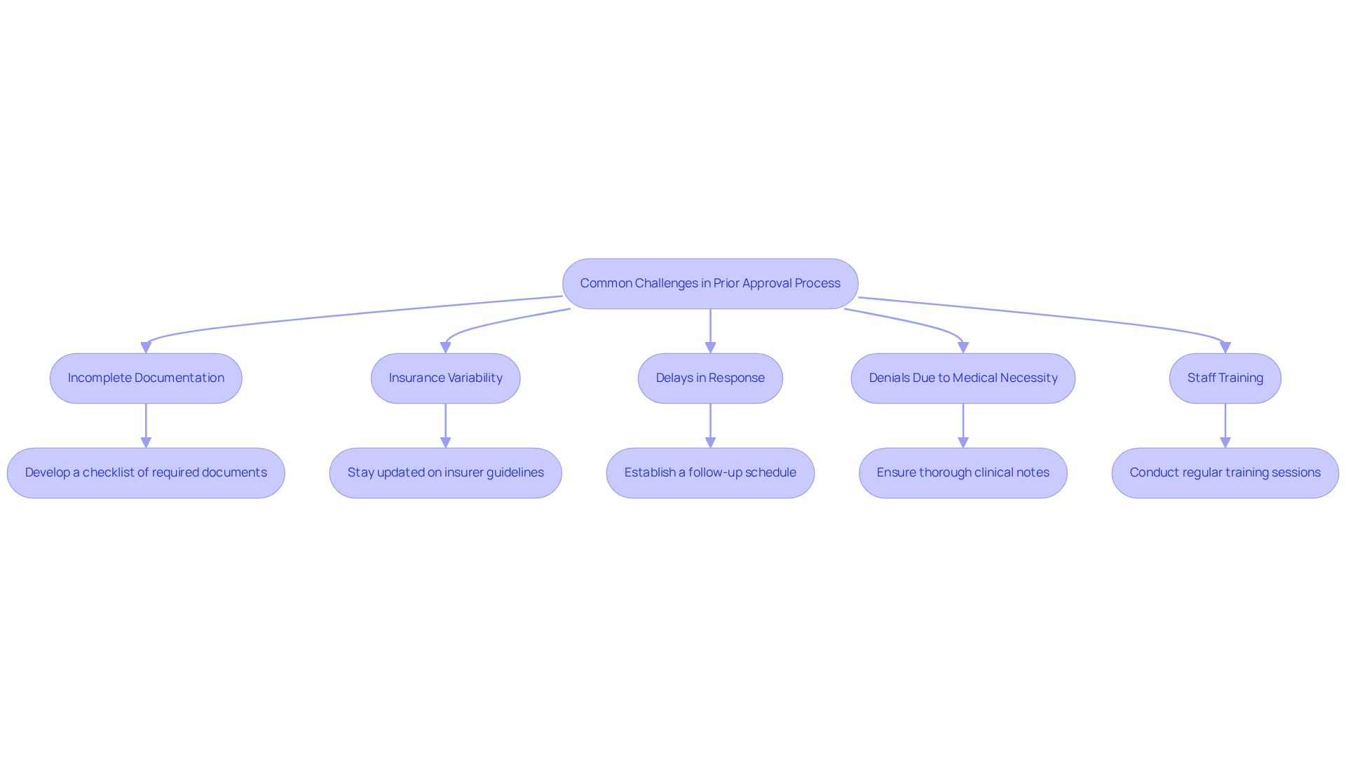 Each box represents a common challenge faced by mental health clinics in the prior approval process. The arrows lead to strategies that can help overcome these challenges, making it easier to understand how to improve patient access to services.