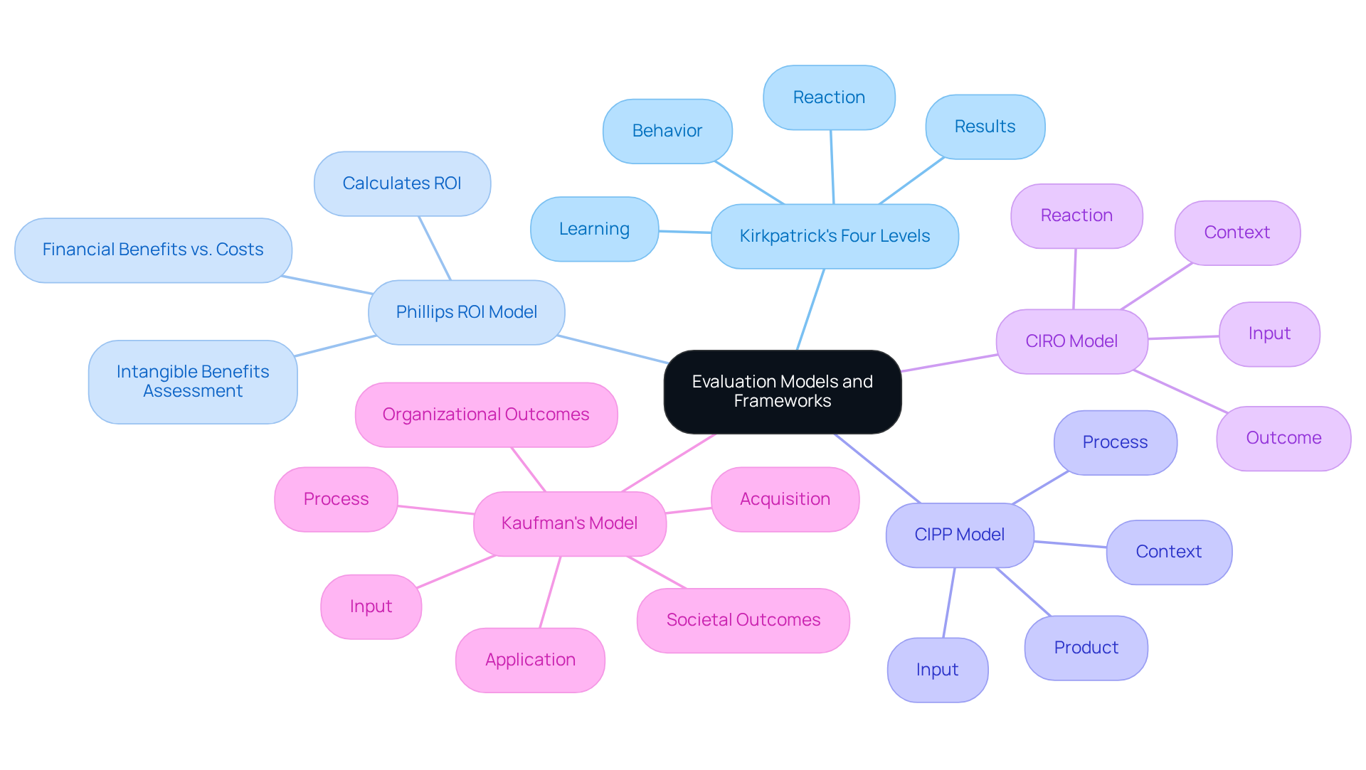 The center represents the main topic of evaluation models. Each branch leads to a specific model, and the sub-branches provide details about what each model assesses. This layout helps you understand the variety of options available for evaluating initiatives. The center represents the main topic of evaluation models. Each branch leads to a specific model, and the sub-branches provide details about what each model assesses. This layout helps you understand the variety of options available for evaluating initiatives.