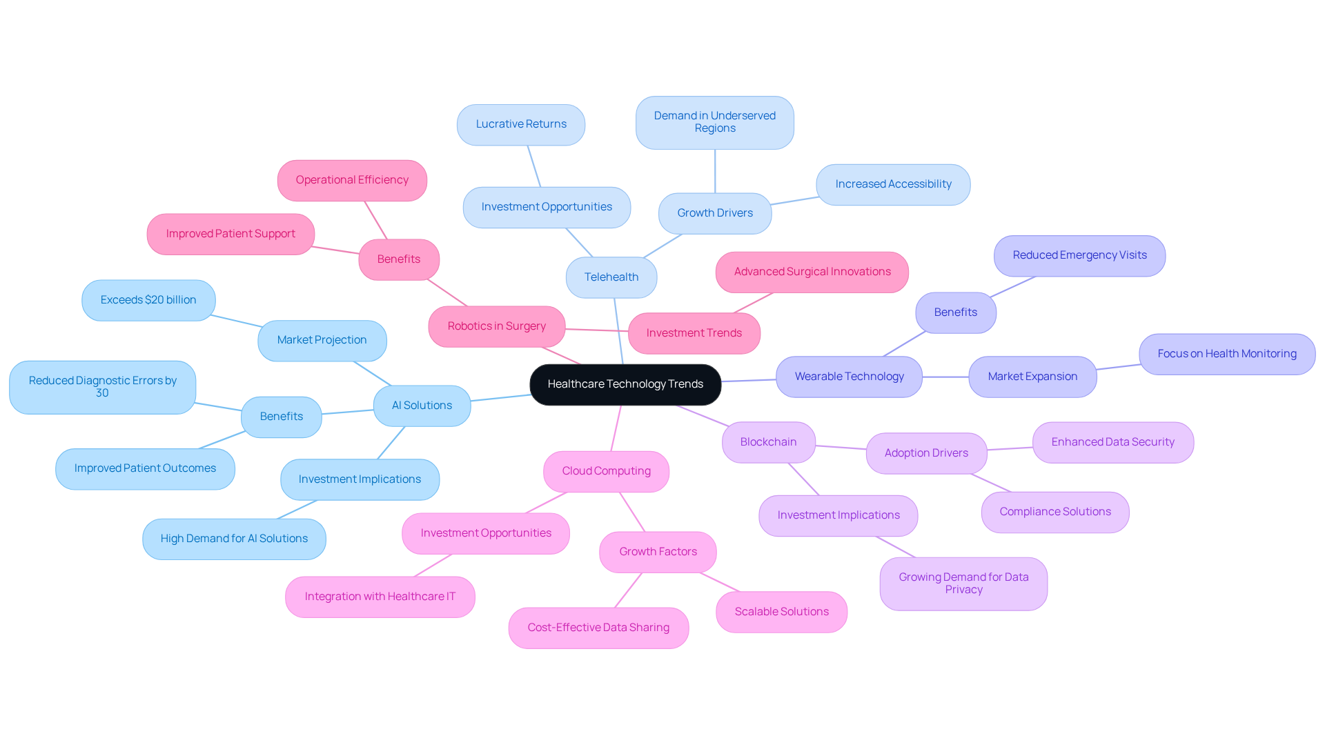 This mindmap starts with the main theme of healthcare technology trends at the center. Each branch represents a specific trend, and the sub-branches provide key details about why these trends are important for investment. Follow the branches to explore how each trend can lead to potential opportunities in the healthcare sector.