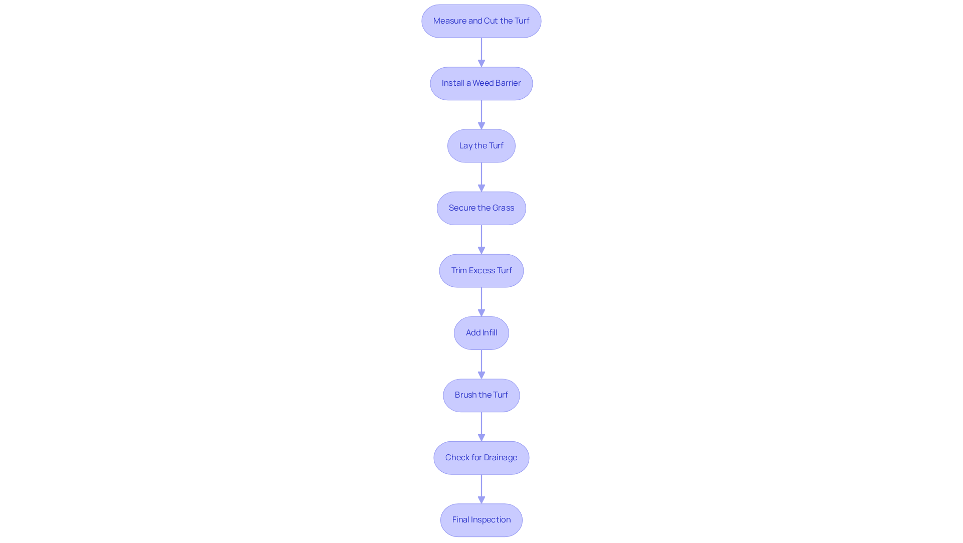 Each box represents a step in the installation process. Follow the arrows from the top to the bottom to complete the installation successfully. The flowchart guides you through each action needed to achieve a professional finish.