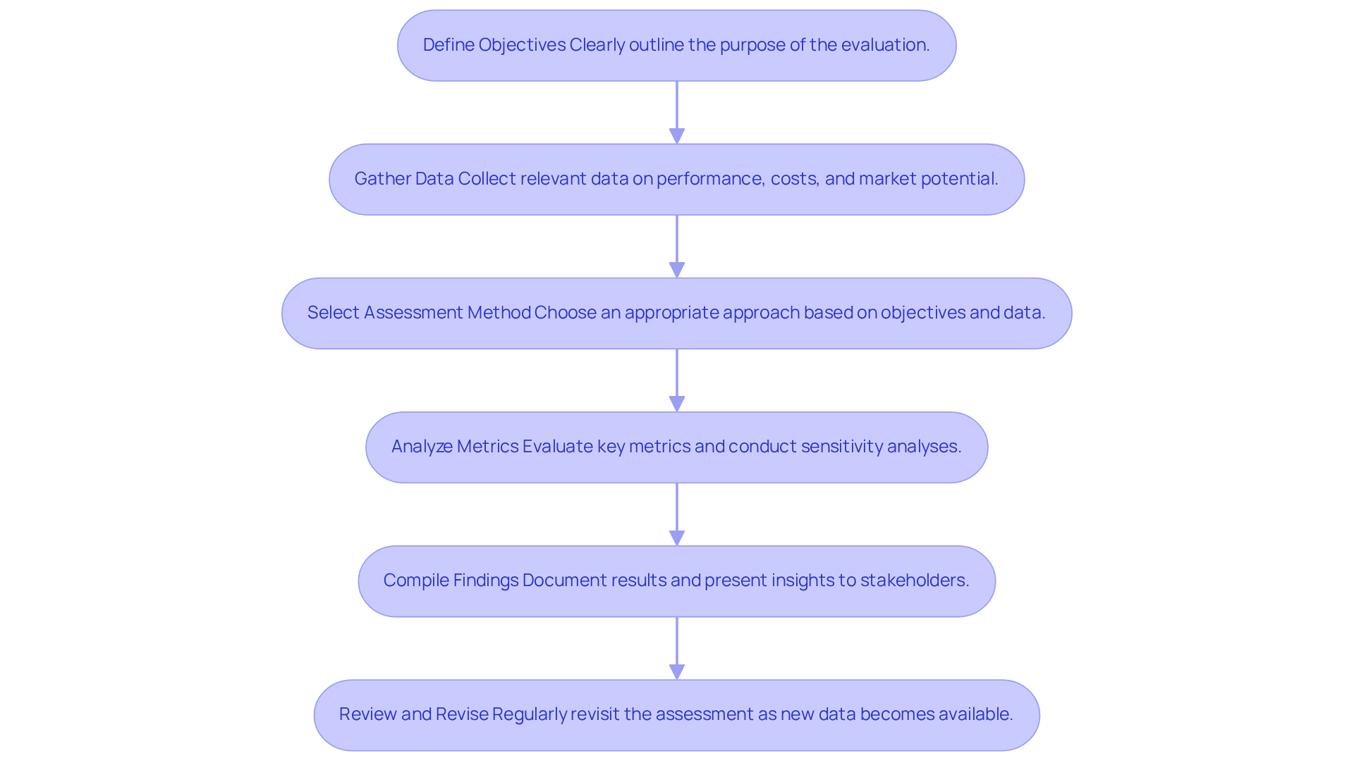 This flowchart outlines the steps to evaluate an algorithm's value. Start at the top with 'Define Objectives' and follow the arrows down to see how each step leads to the next. Each box explains what to do at that stage, helping you understand the entire valuation process. This flowchart outlines the steps to evaluate an algorithm's value. Start at the top with 'Define Objectives' and follow the arrows down to see how each step leads to the next. Each box explains what to do at that stage, helping you understand the entire valuation process.