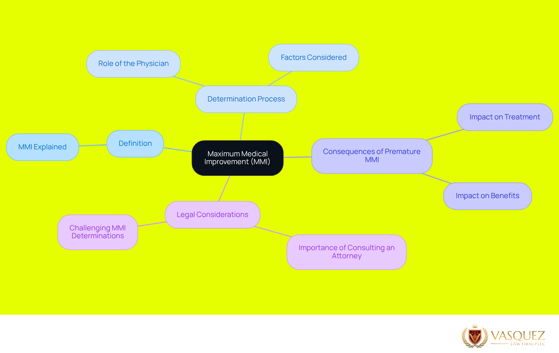 This mindmap helps you visualize the concept of Maximum Medical Improvement (MMI) and its related aspects. Start at the center with MMI, then explore each branch to understand its definition, how it's determined, the consequences of a premature determination, and why legal advice is crucial.