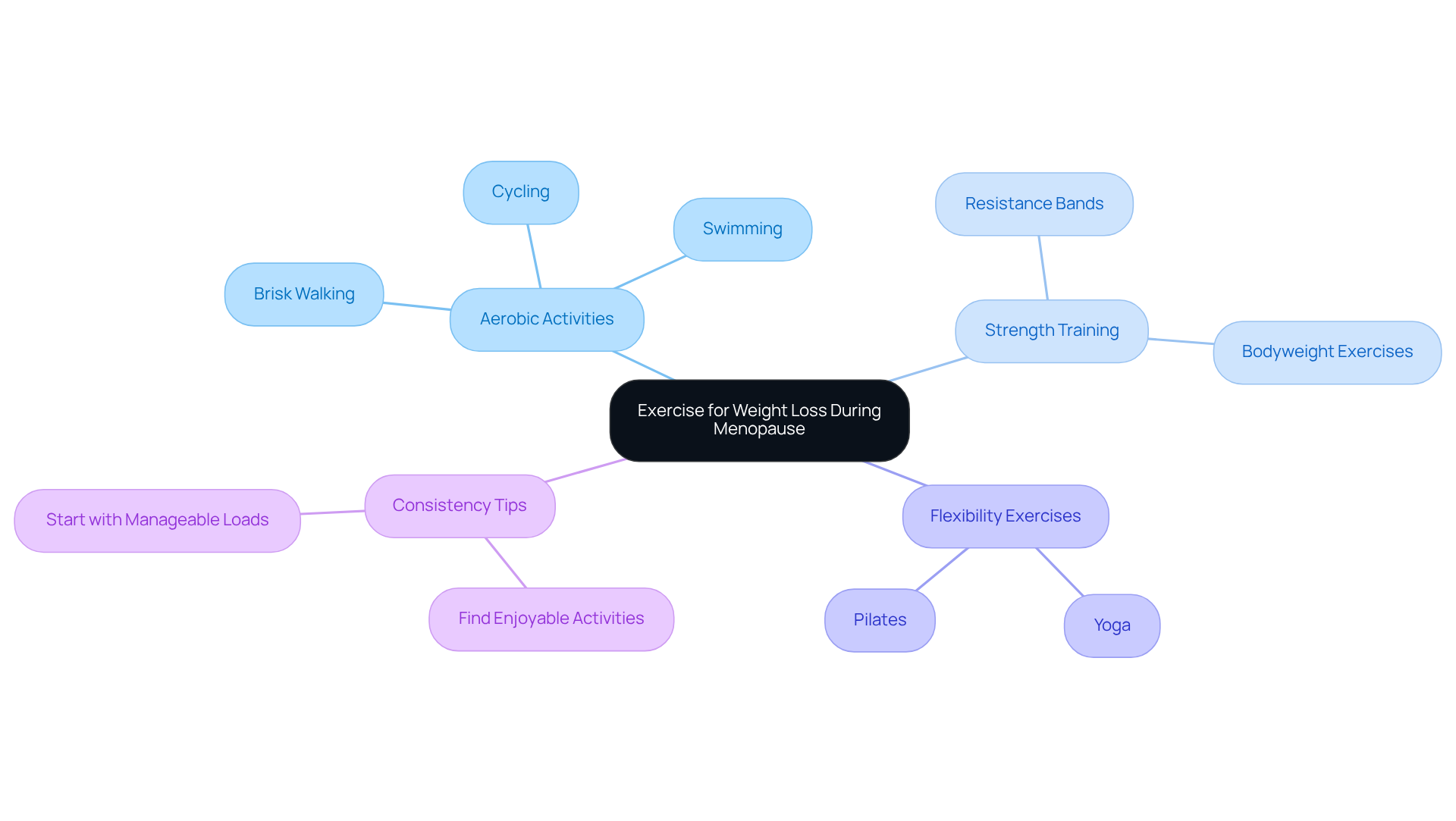 This mindmap shows how different types of exercises can help with weight loss during menopause. Each branch represents a category of exercise, and the sub-branches detail specific activities or tips. Follow the branches to see how each type contributes to a healthier lifestyle during this transitional phase.