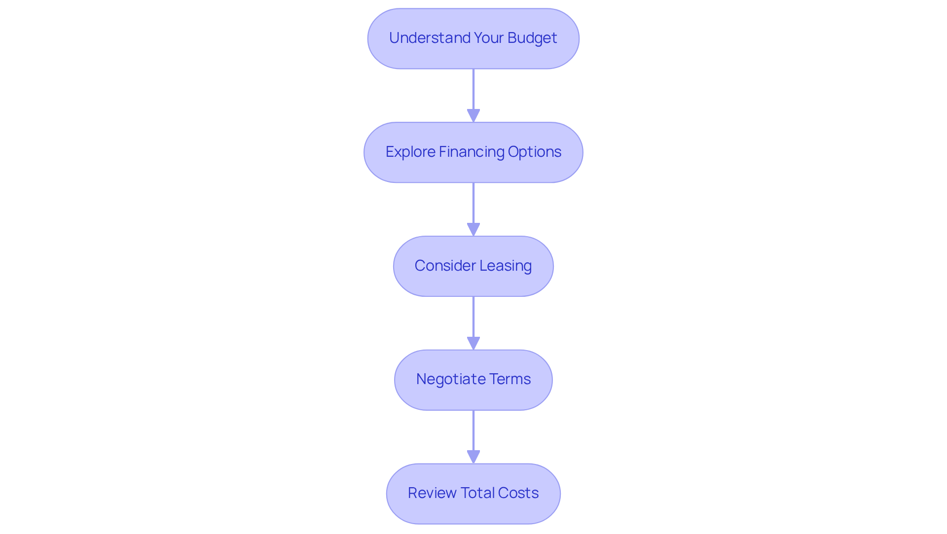 Each box represents a step in the process of evaluating financing and leasing options. Follow the arrows to see how each step leads to the next, helping you make a well-informed decision about your Cadillac XT5. Each box represents a step in the process of evaluating financing and leasing options. Follow the arrows to see how each step leads to the next, helping you make a well-informed decision about your Cadillac XT5.