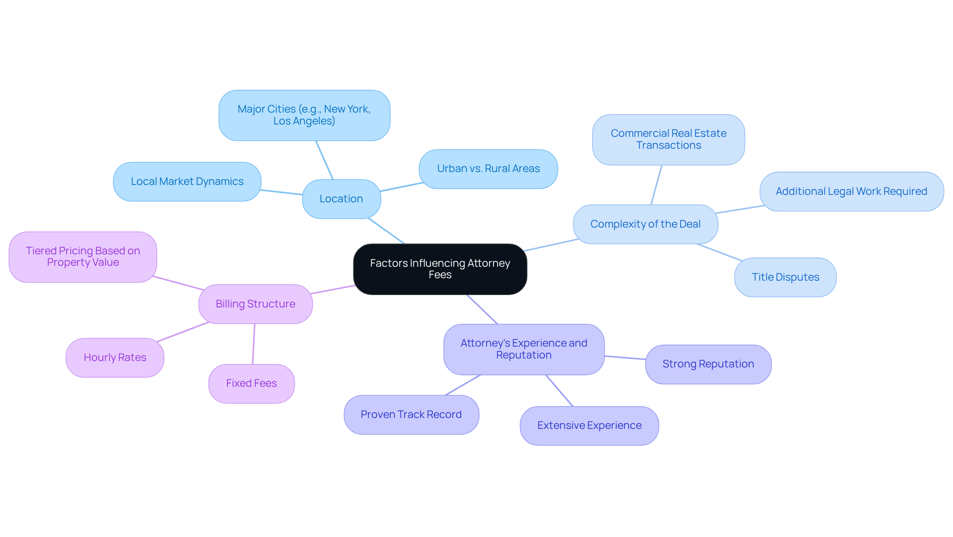 The center shows the main topic, and each branch represents a different factor affecting attorney fees. Follow the branches to see details about each factor and how they contribute to overall costs.