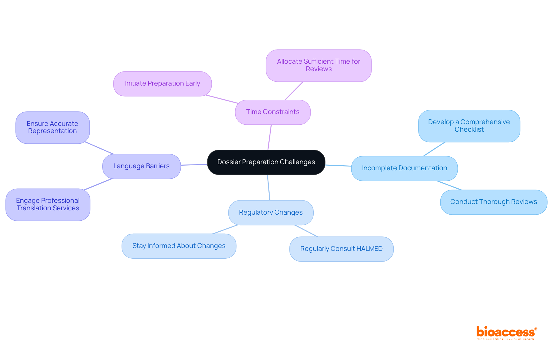 The central node represents the main topic, while each branch shows a specific challenge. The sub-branches detail the solutions, helping you understand how to tackle each issue effectively.