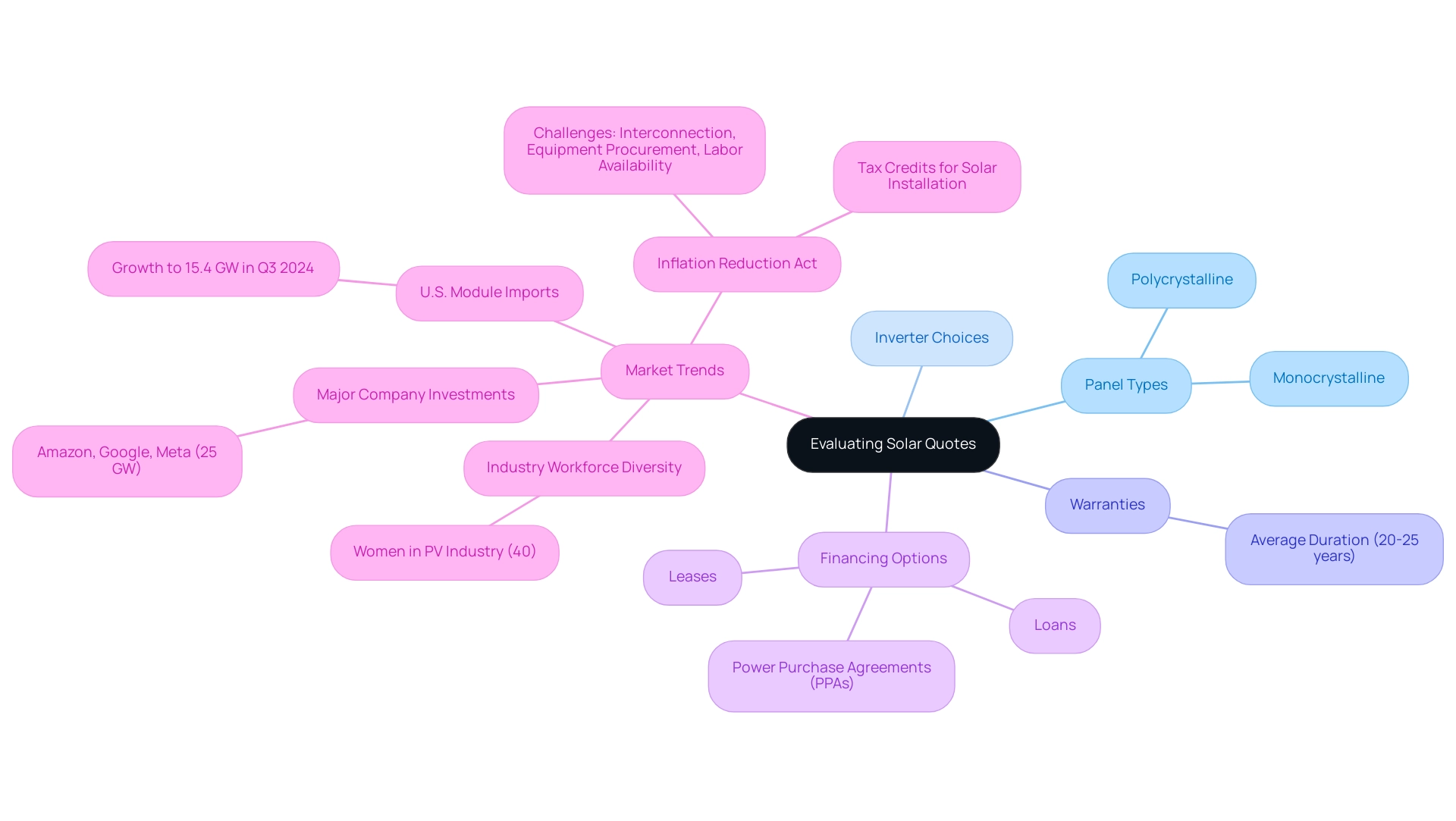 The central node represents the main theme; branches indicate major considerations, with further subdivisions highlighting specific aspects under each category.